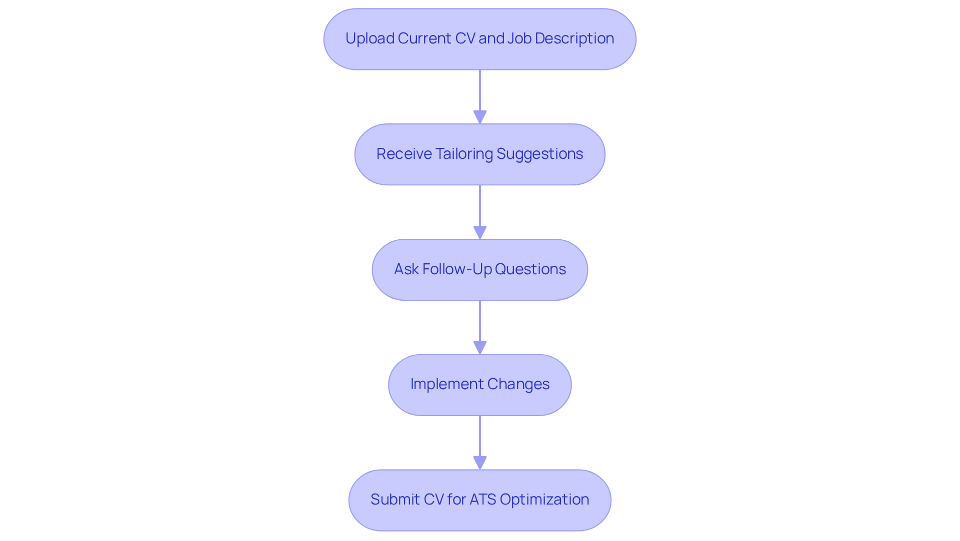 Each box represents a specific action in the resume tailoring process. Follow the arrows to see how to engage with ChatGPT and enhance your application effectively. Each box represents a specific action in the resume tailoring process. Follow the arrows to see how to engage with ChatGPT and enhance your application effectively.