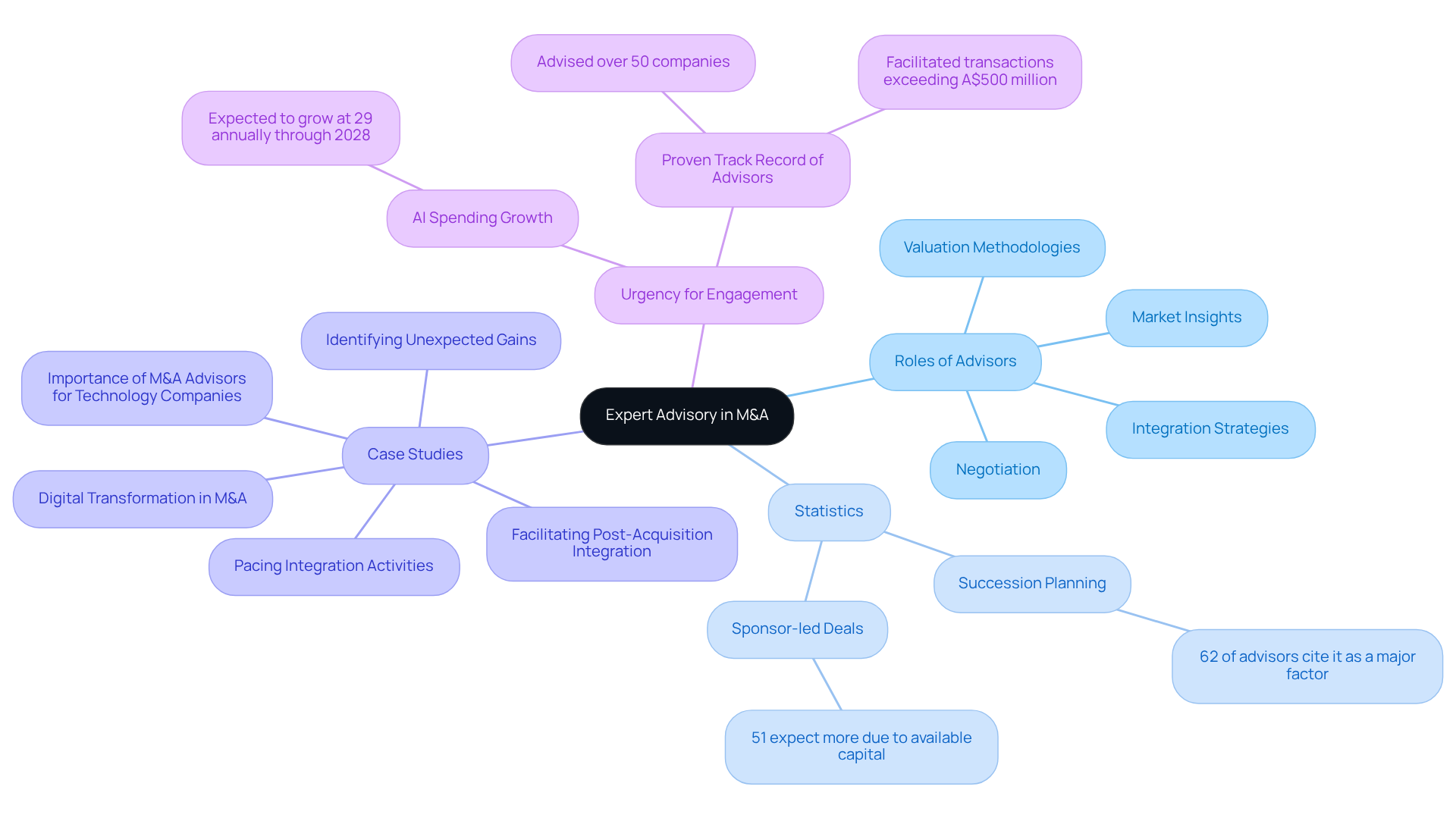 This mindmap illustrates how expert advisory services contribute to successful mergers and acquisitions. Start at the center with the main idea, then explore the branches to see the various roles advisors play, important statistics, and case studies that highlight their impact.