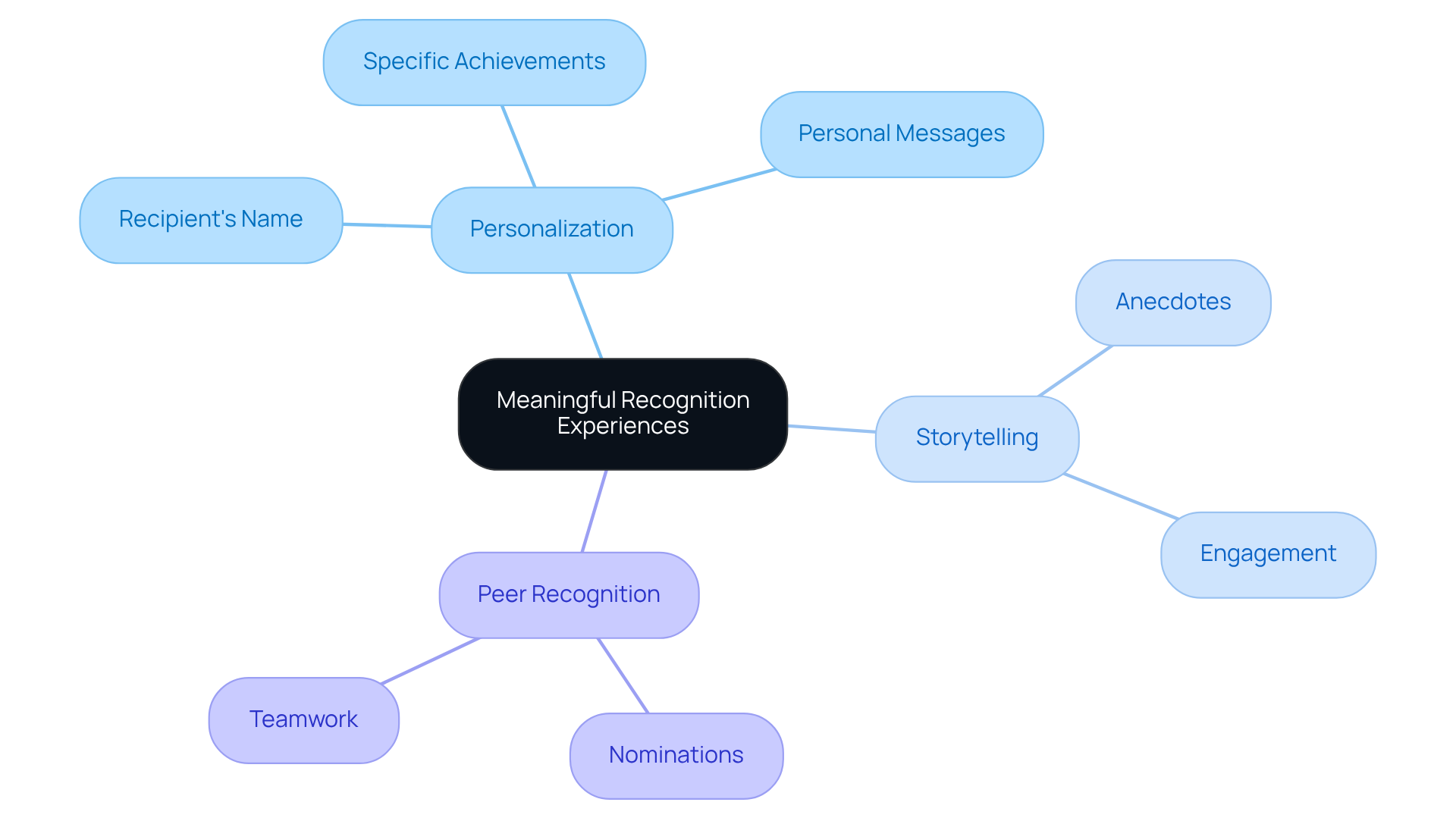 The central idea is about creating impactful recognition. Each branch represents a strategy, and the sub-branches detail specific actions or concepts related to that strategy. Follow the branches to explore how to enhance recognition experiences.