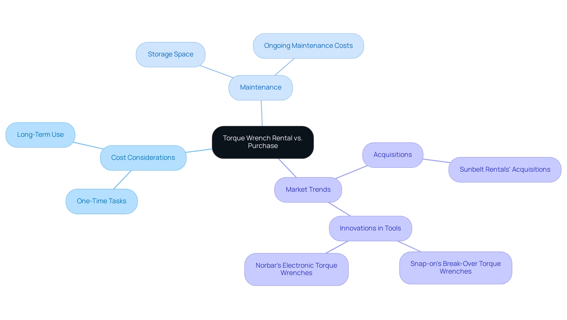 Each branch represents a key consideration (Cost, Maintenance, Market Trends), and sub-branches detail specific aspects within those categories.