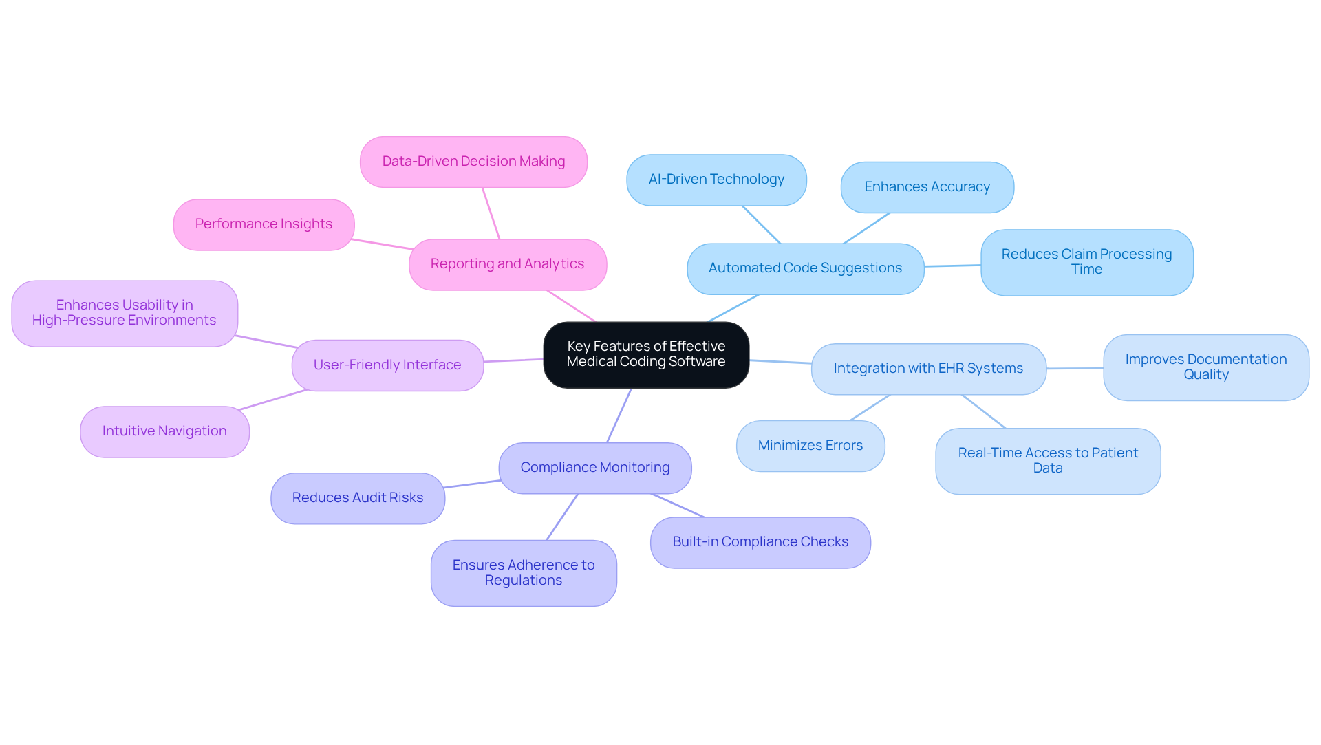 The central node represents the main topic, while the branches show the essential features of medical coding software. Each feature can have further details, helping you understand how they contribute to effective coding.