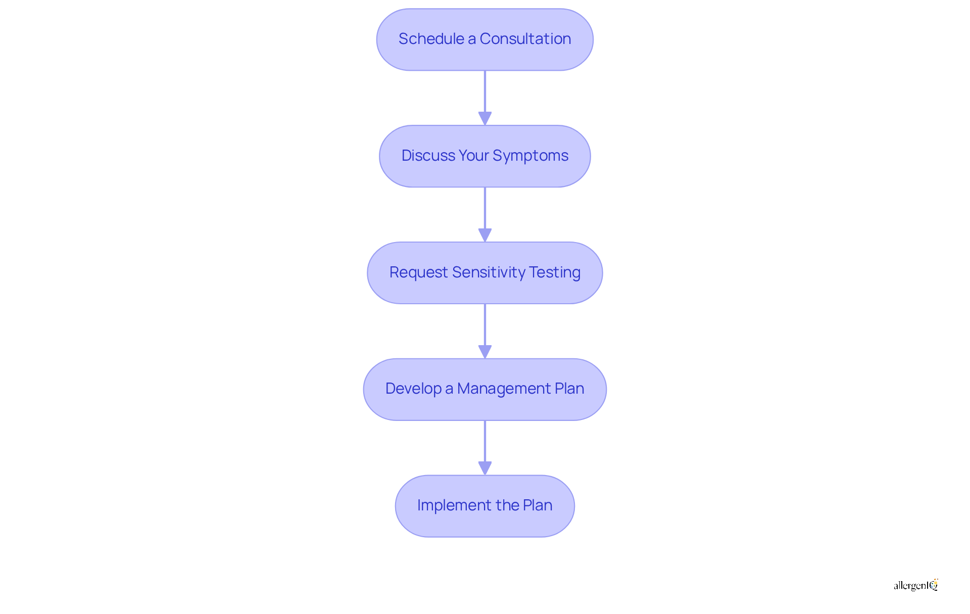 Each box represents a step in the process of managing birch tree allergies. Follow the arrows to see how to move from one step to the next, starting with scheduling a consultation and ending with implementing your personalized management plan.