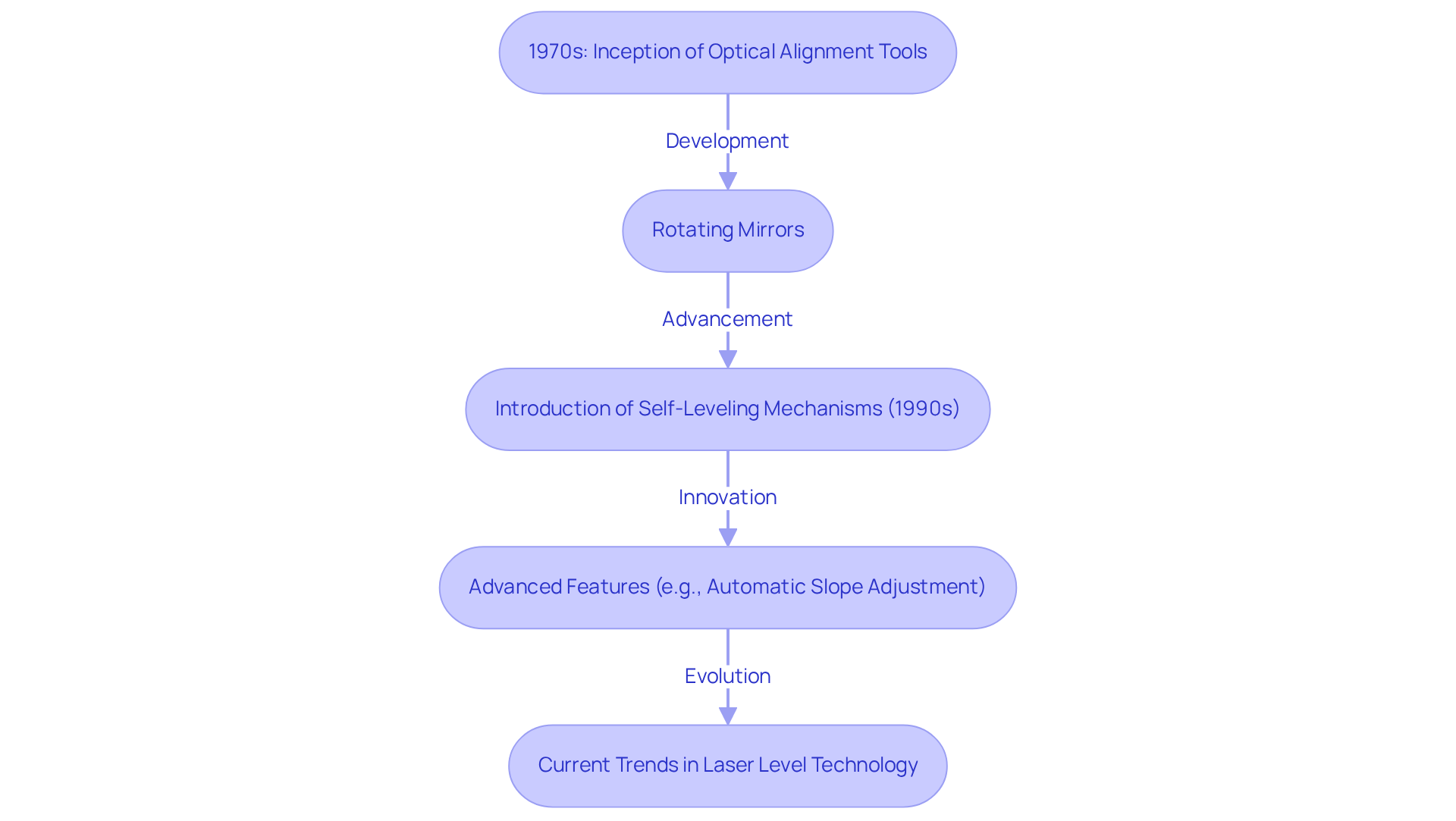This flowchart shows how grade laser levels have evolved over the years. Each box represents a significant development in technology, and the arrows show how these innovations connect and build on each other, leading to the advanced tools we use today.