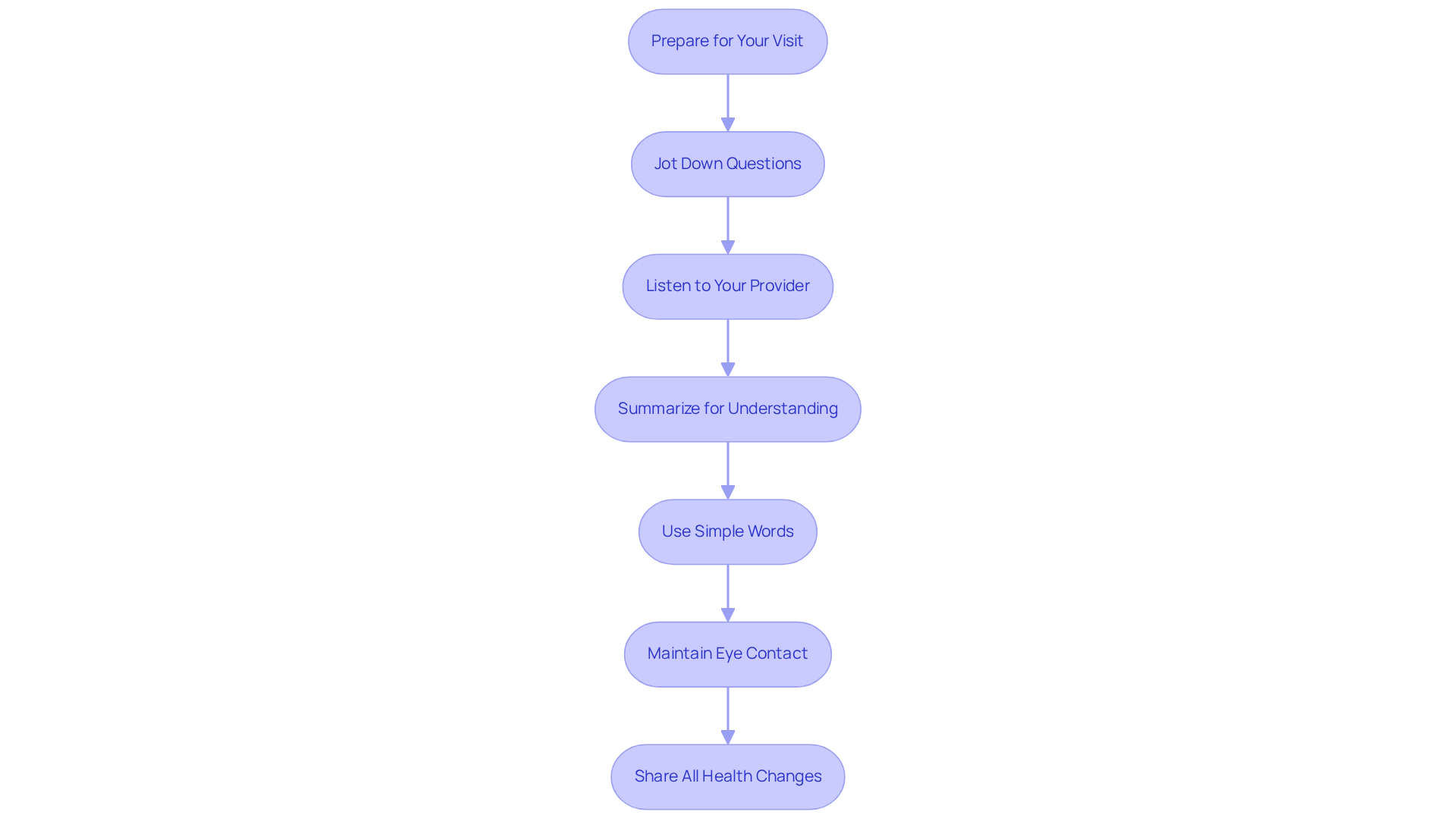 This flowchart guides you through the essential steps to communicate effectively with your doctor during an online visit. Follow the arrows to see what to do at each stage, from preparing your questions to sharing your health changes.