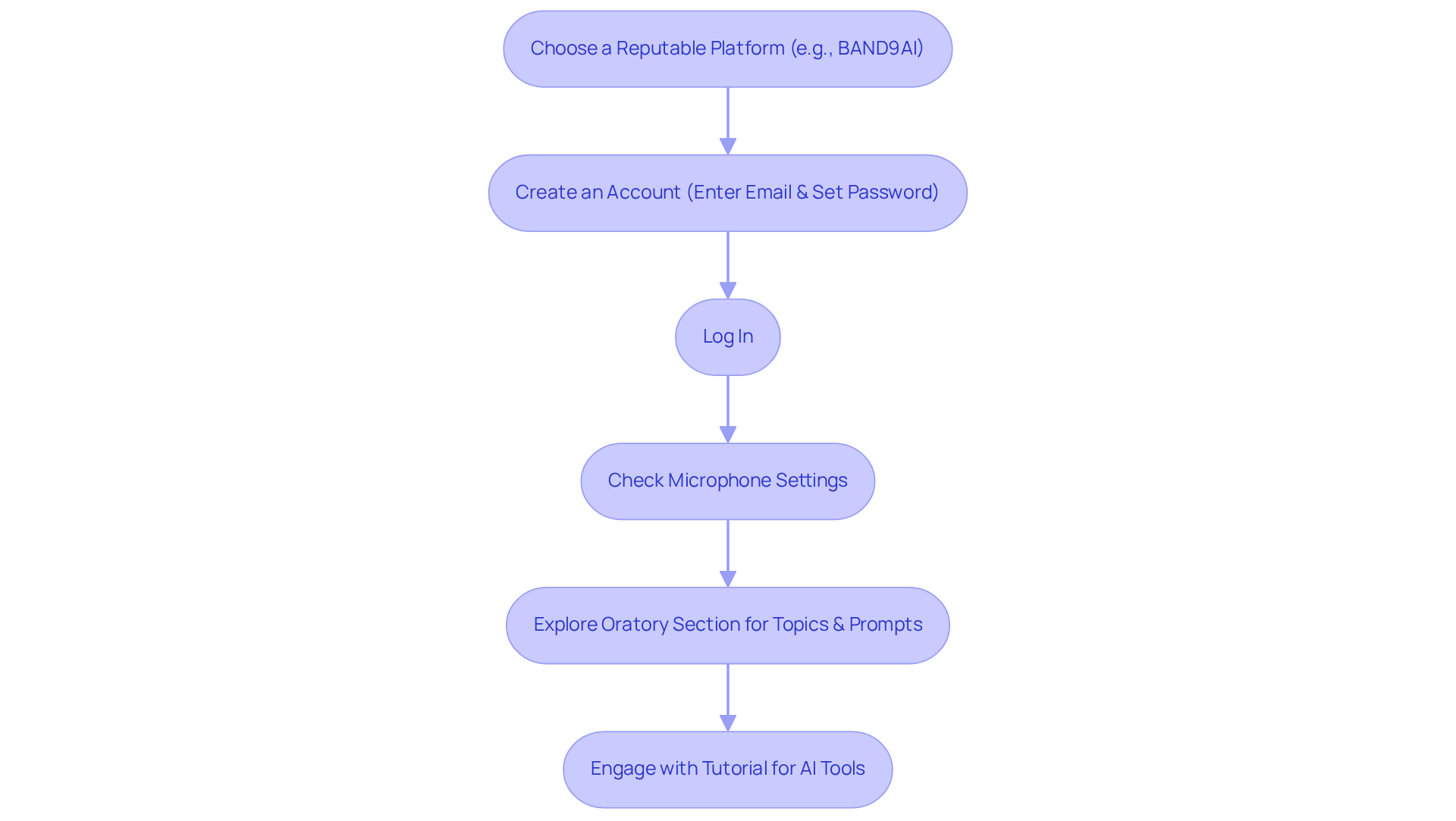 Follow the arrows to see each step in the process of setting up your AI speaking evaluator. Each box represents an action you need to take to get started.