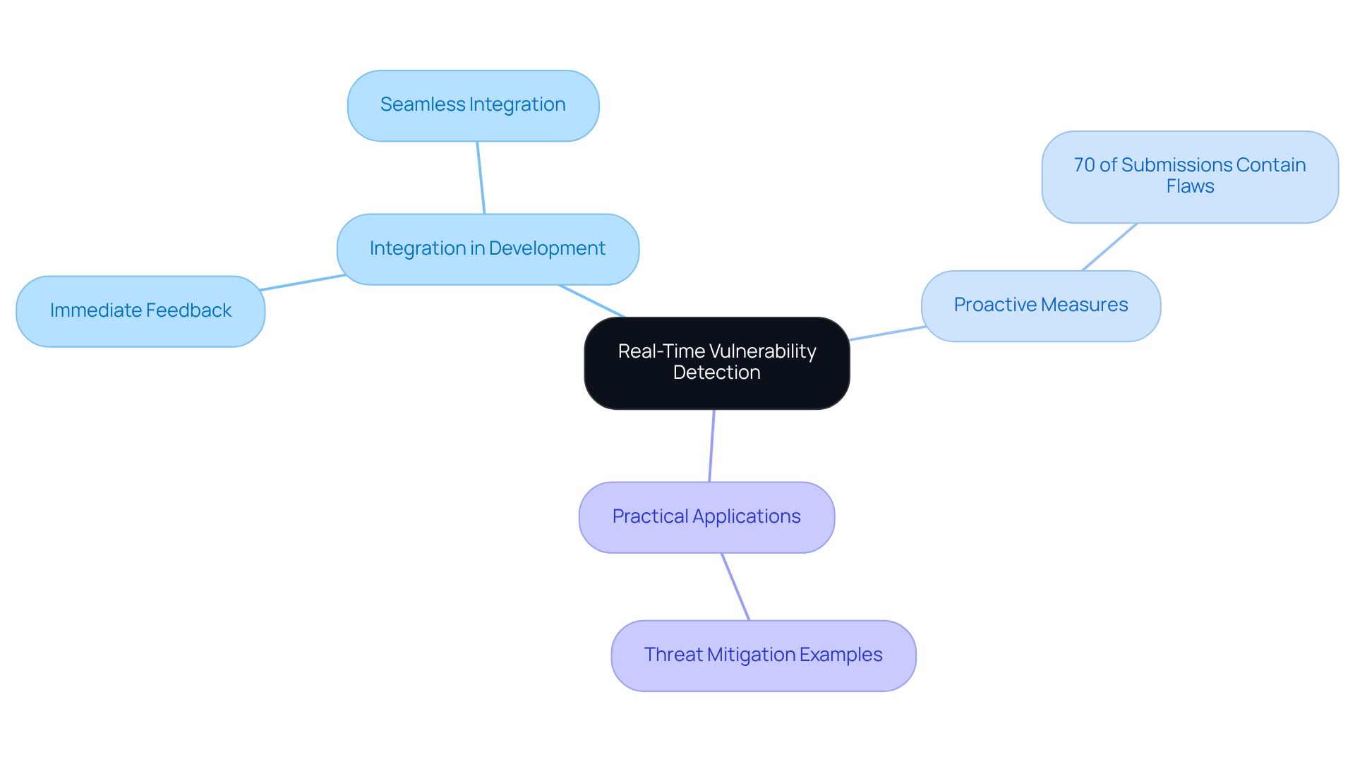 Start at the center with the main idea of real-time vulnerability detection, then explore how it integrates into development, the importance of proactive measures, and practical applications that demonstrate its effectiveness.