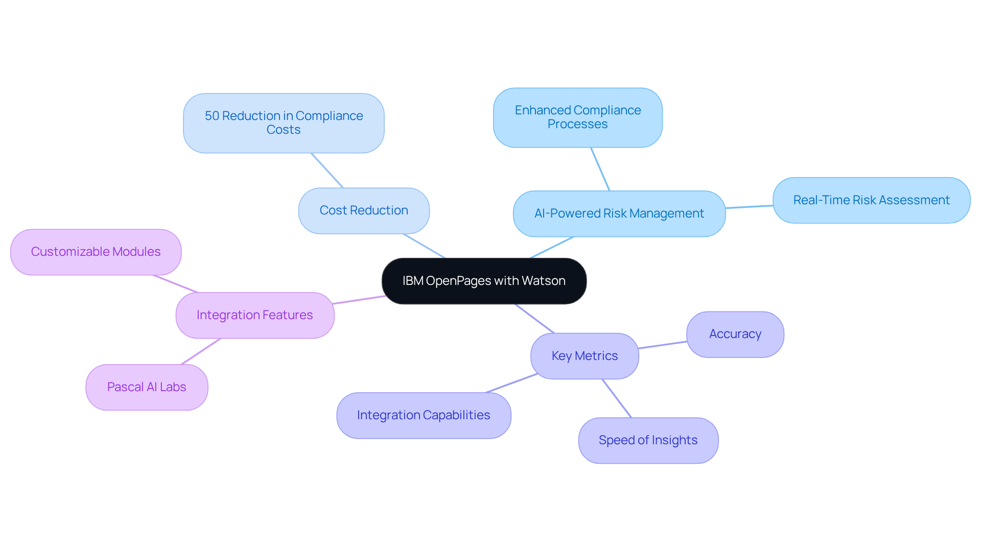 The central node represents IBM OpenPages with Watson, while the branches show key aspects like cost savings and important metrics. Each color-coded branch helps you easily identify different areas of focus.