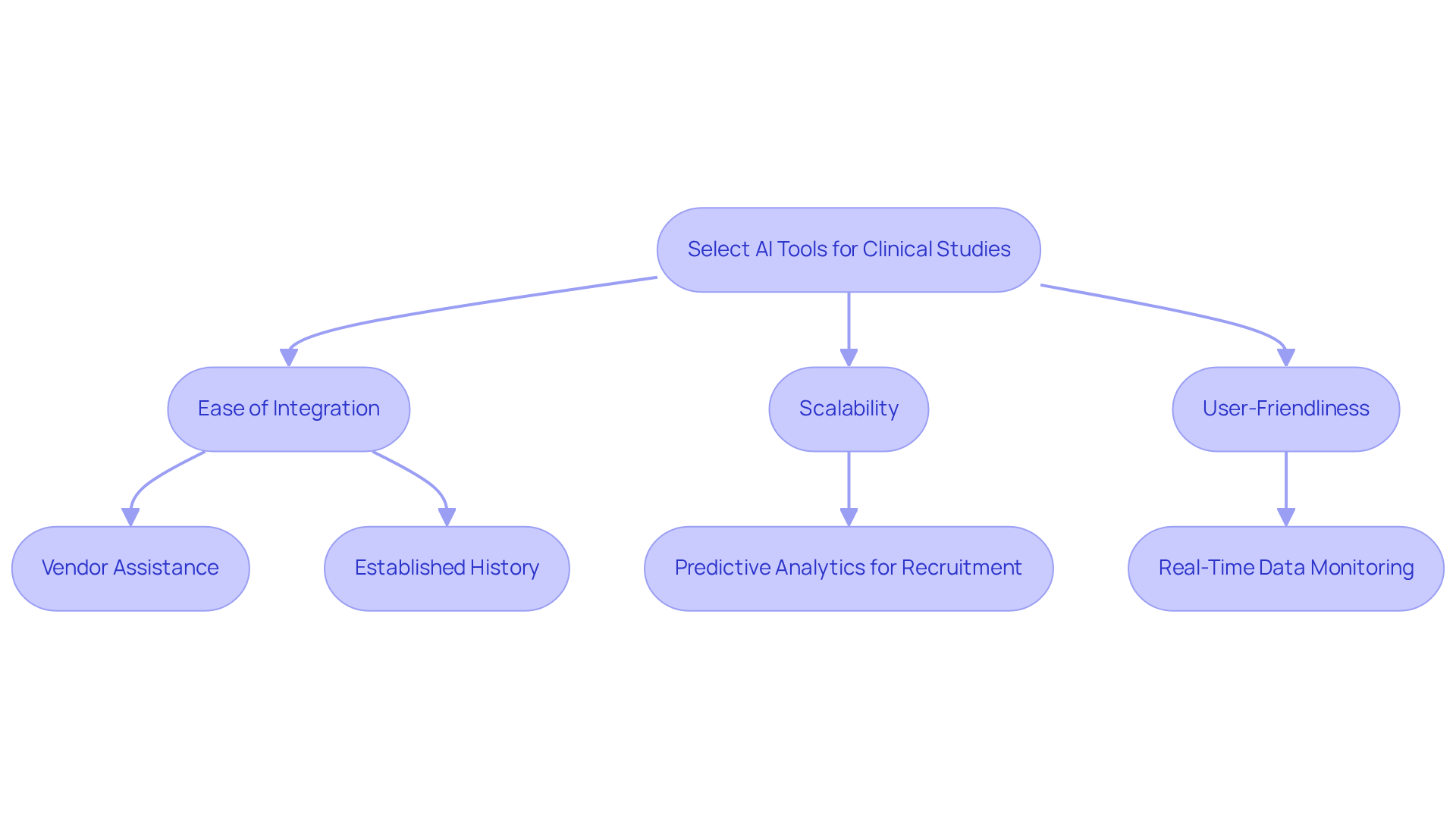 This flowchart guides you through the process of selecting AI tools for clinical studies. Start at the top and follow the arrows to see how each criterion leads to the next step in your decision-making process. This flowchart guides you through the process of selecting AI tools for clinical studies. Start at the top and follow the arrows to see how each criterion leads to the next step in your decision-making process.