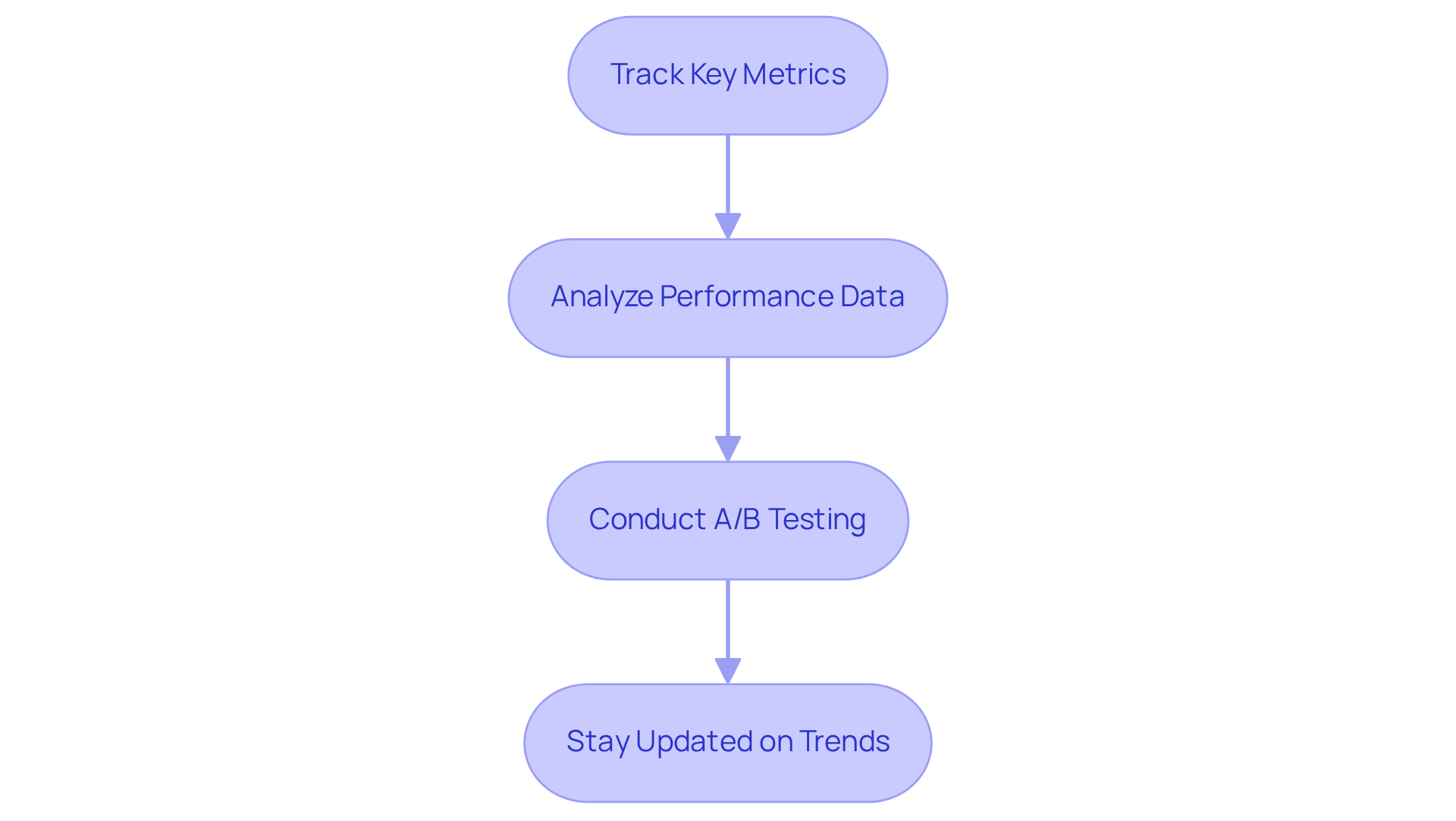 Each box represents a crucial step in refining your AEO strategy. Follow the arrows to see how each step leads to the next, helping you improve your approach effectively.