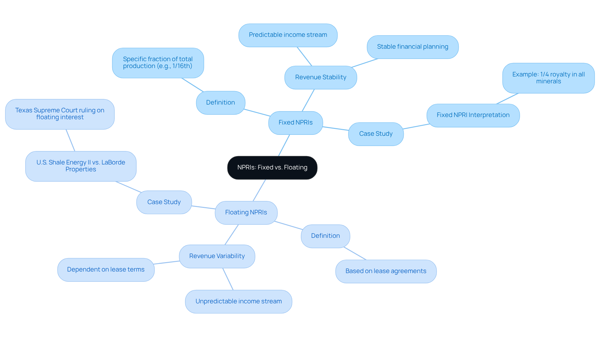 This mindmap helps you see the differences between fixed and floating NPRIs. Start at the center with the main topic, then follow the branches to explore definitions, revenue implications, and real-world examples for each type. The colors help differentiate between fixed and floating interests.