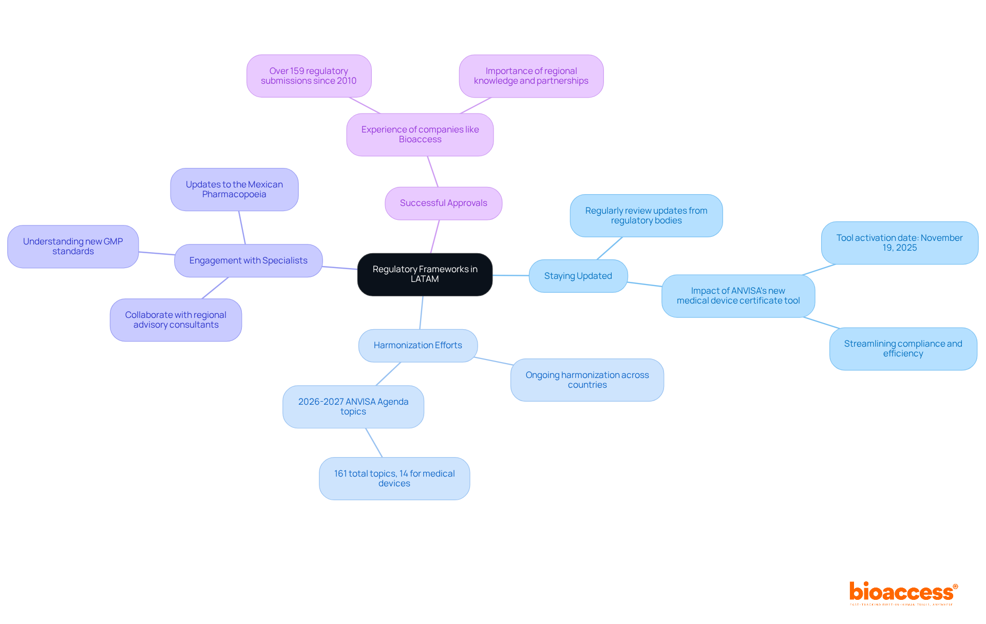 The central node represents the main topic, while the branches show different strategies for understanding and navigating regulations. Each sub-point provides additional insights or questions to consider, helping you grasp the complexities of the regulatory landscape.