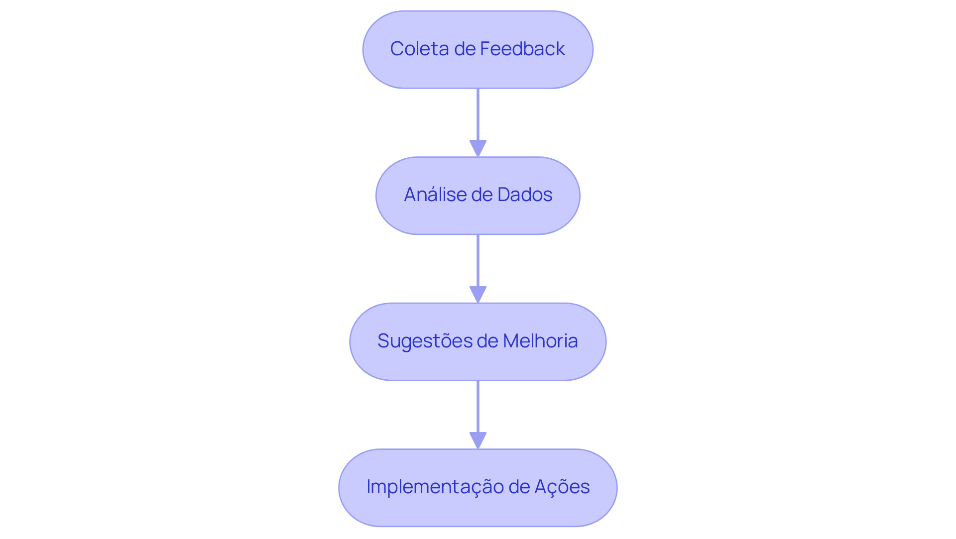 Este fluxograma mostra como a coleta de feedback leva a melhorias na satisfação do cliente. Siga as setas para entender cada etapa do processo e como elas se conectam. Este fluxograma mostra como a coleta de feedback leva a melhorias na satisfação do cliente. Siga as setas para entender cada etapa do processo e como elas se conectam.