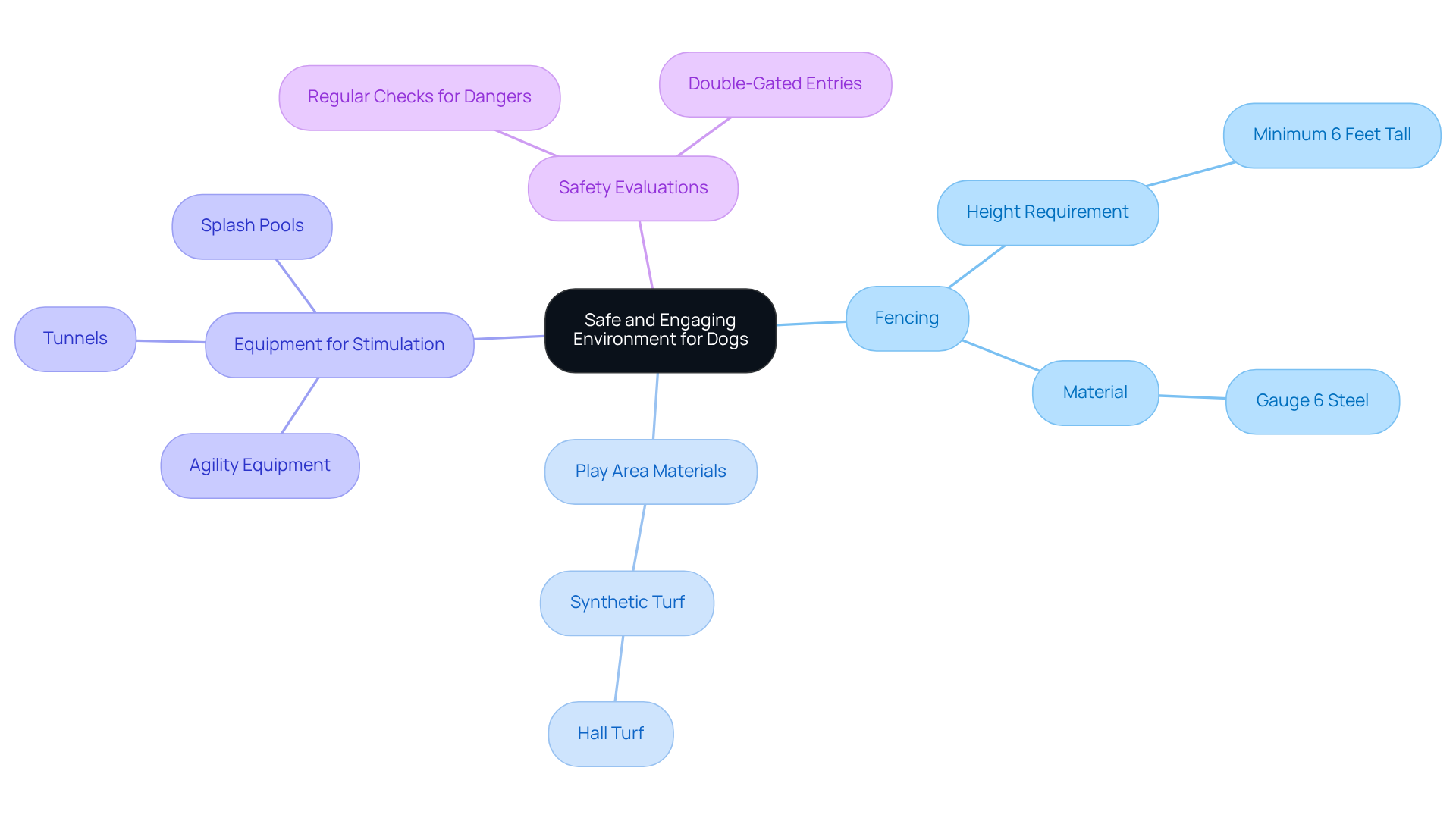 The central idea is about making a safe space for dogs. Each branch shows different aspects to consider, like fencing and play equipment. Follow the branches to see how each part contributes to your dog's safety and enjoyment. The central idea is about making a safe space for dogs. Each branch shows different aspects to consider, like fencing and play equipment. Follow the branches to see how each part contributes to your dog's safety and enjoyment.
