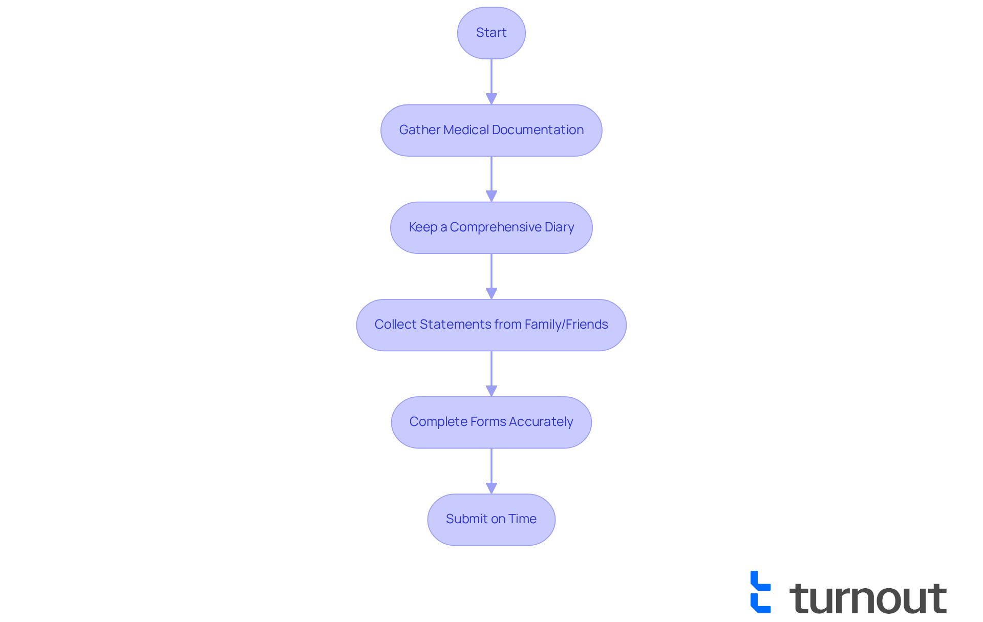 Each box represents a crucial step in the claims process. Follow the arrows to see the order in which you should take action for the best results.