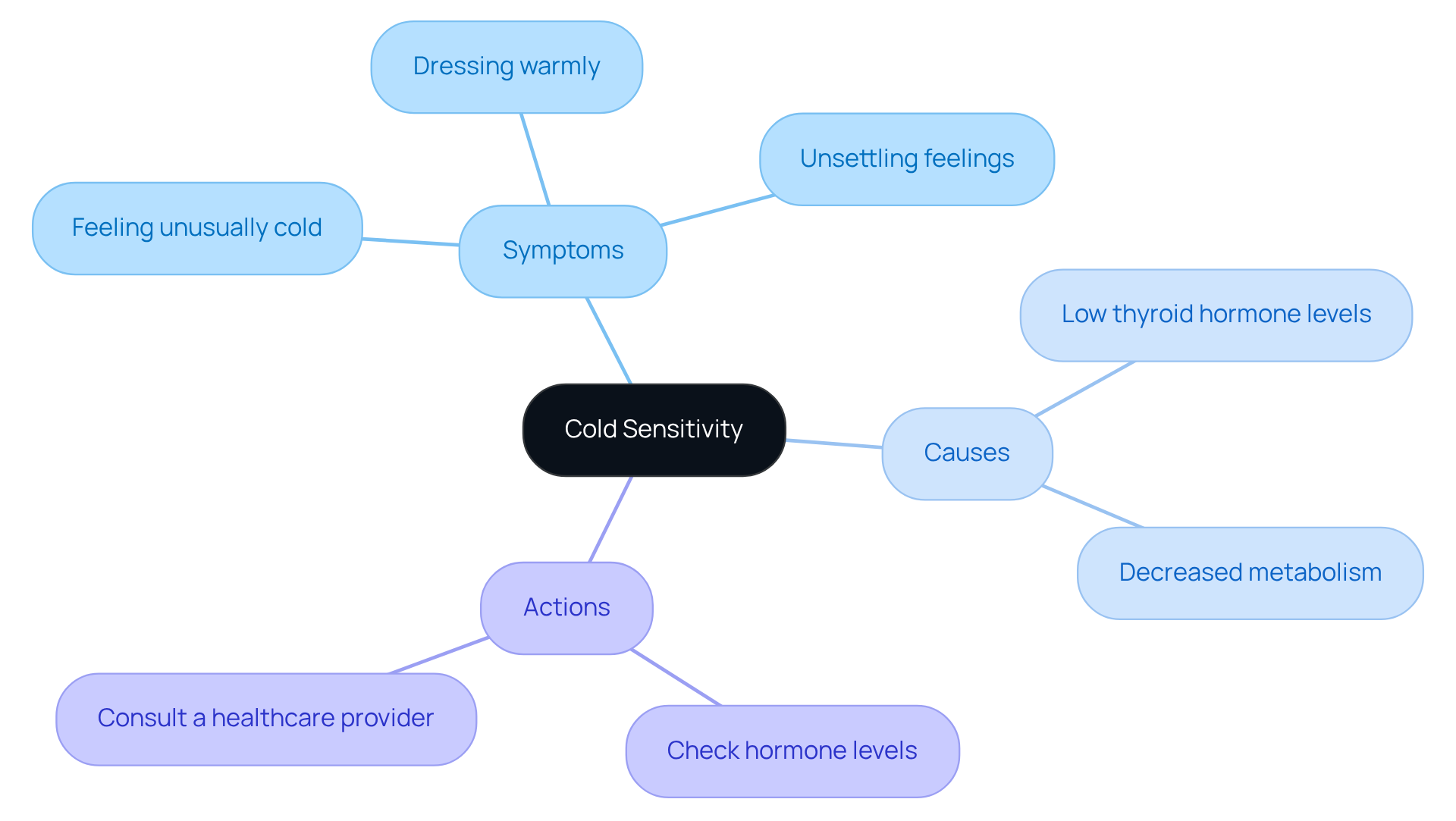 The center shows the main topic of cold sensitivity. Follow the branches to see related symptoms, causes, and actions you can take to address this issue.