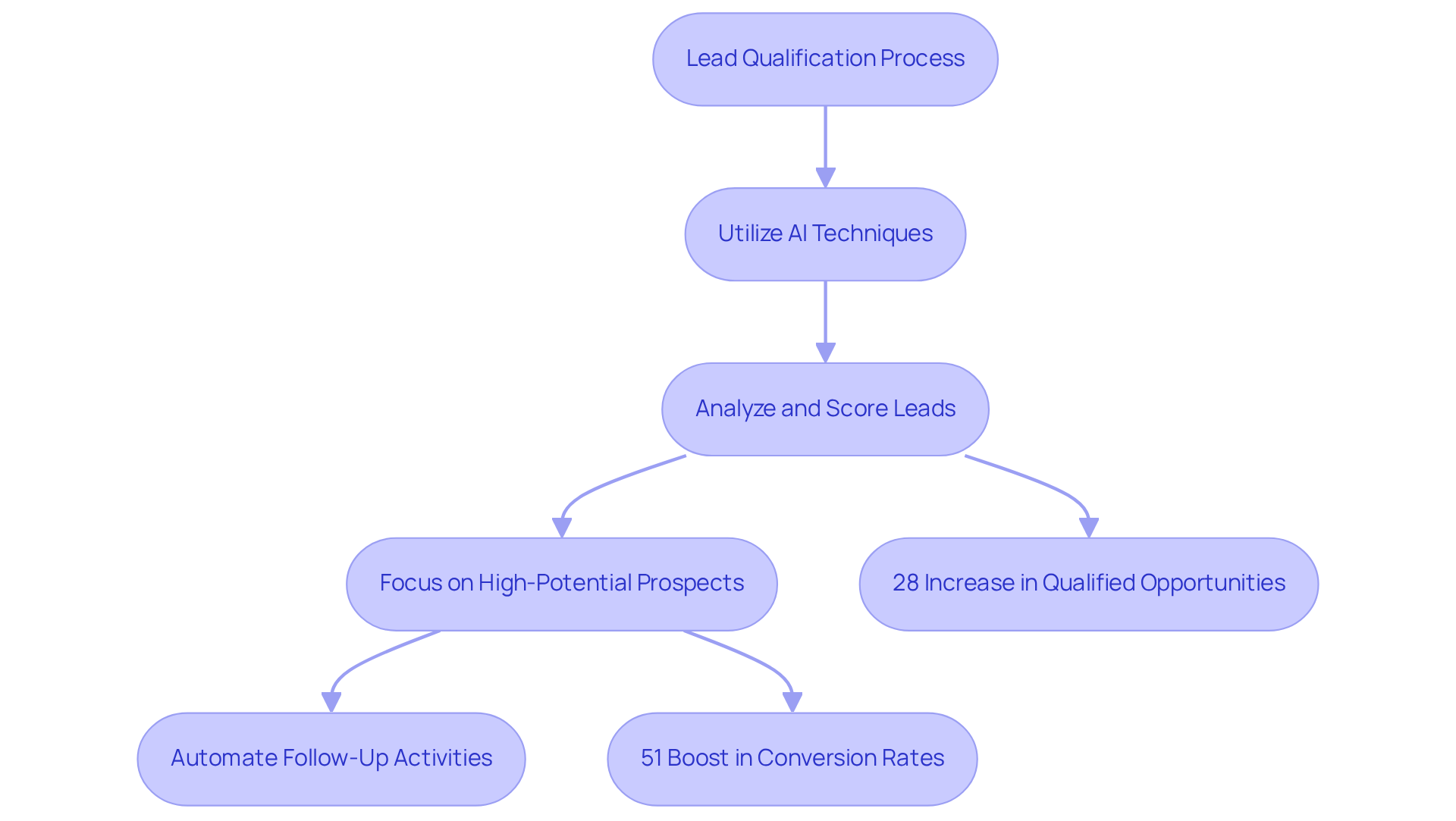 Follow the arrows to see how AI transforms the lead qualification process, leading to better sales outcomes. Each box represents a step, and the side notes highlight the impressive statistics that showcase the benefits of this approach.