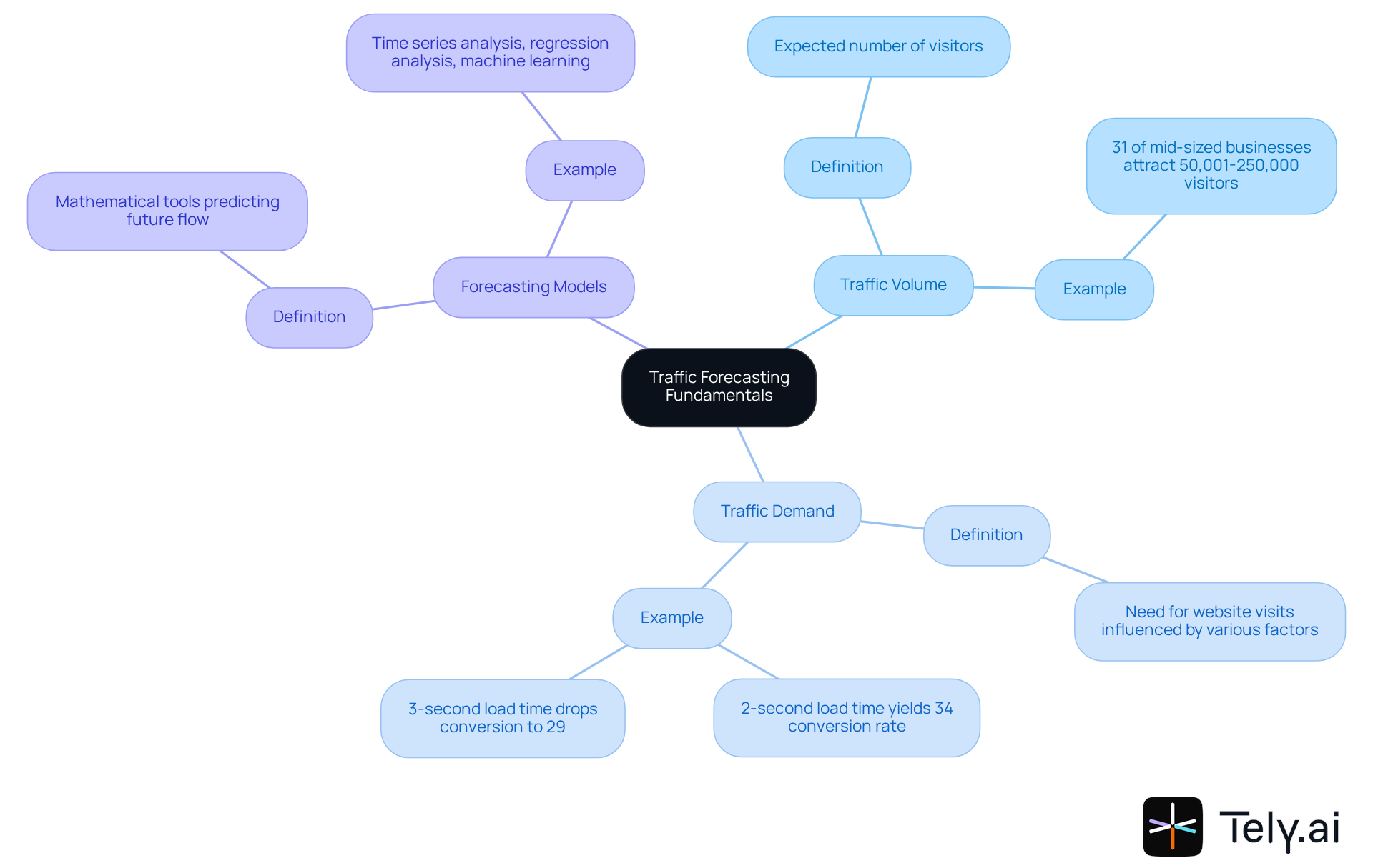Start at the center with the main topic of traffic forecasting. Each branch represents a key concept, and the sub-branches provide definitions and examples. This layout helps you understand how these concepts connect and contribute to effective traffic forecasting.