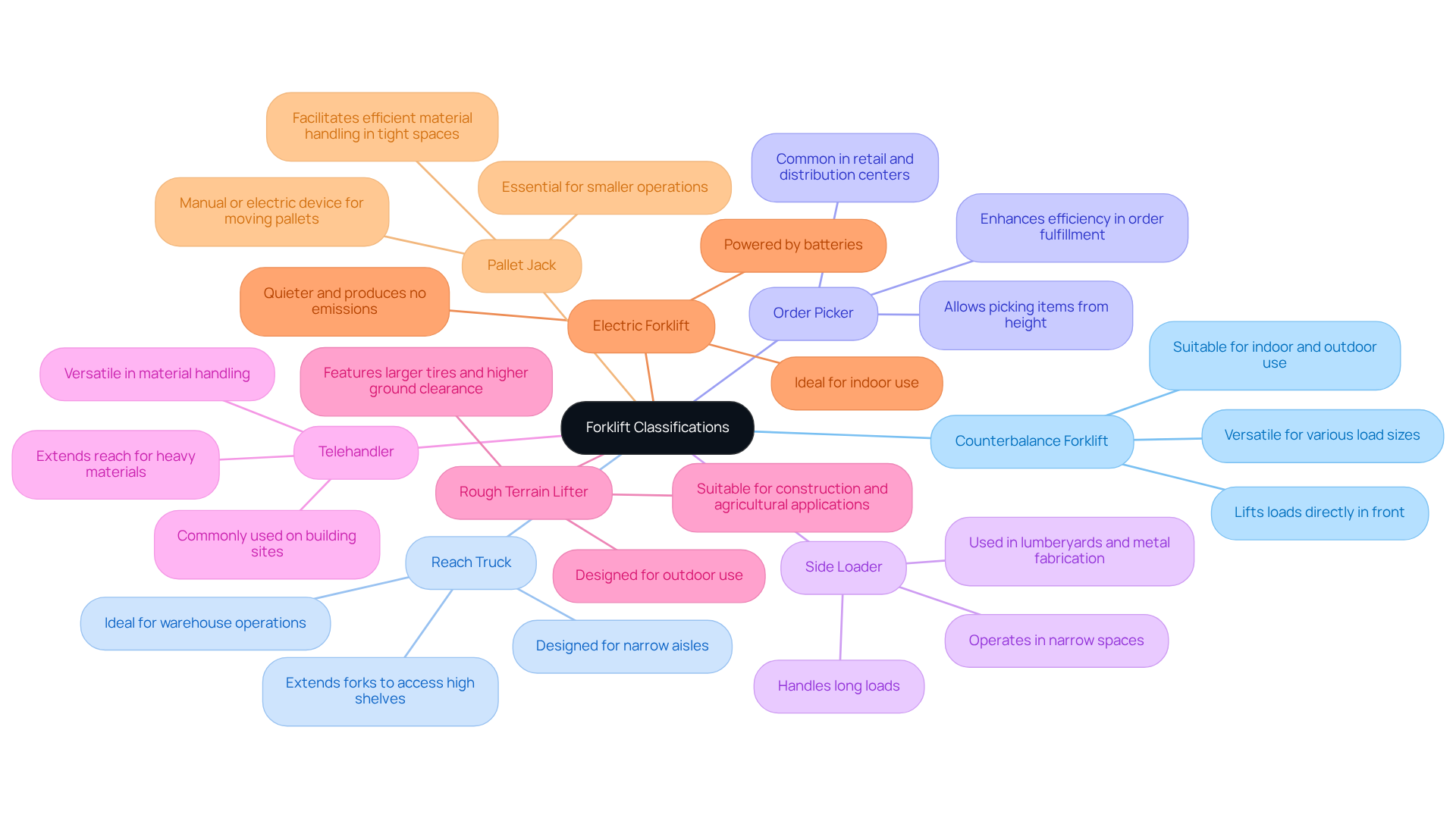 This mindmap starts with the main topic of forklift classifications at the center. Each branch represents a different type of forklift, showing its unique features and where it's best used. Follow the branches to see how each type fits into the overall picture of material handling solutions. This mindmap starts with the main topic of forklift classifications at the center. Each branch represents a different type of forklift, showing its unique features and where it's best used. Follow the branches to see how each type fits into the overall picture of material handling solutions.