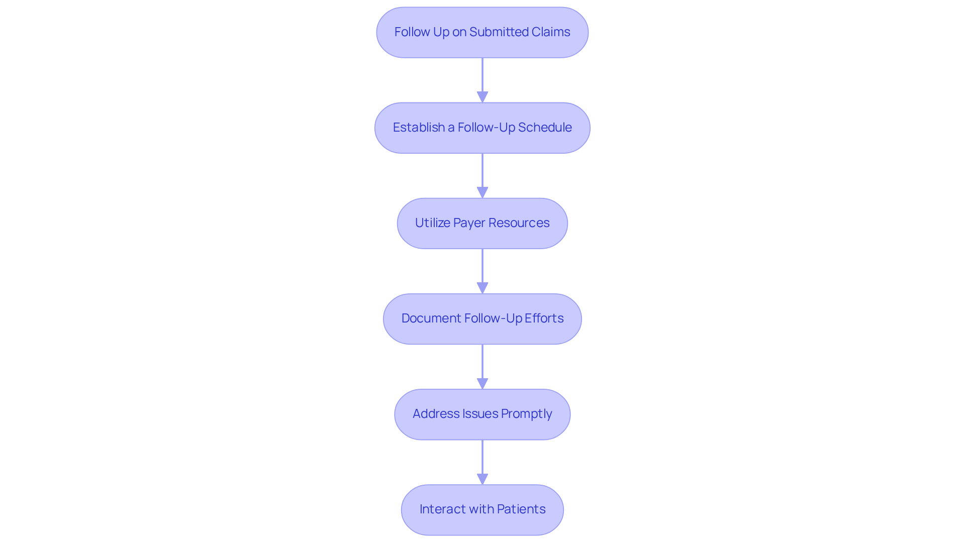 This flowchart outlines the steps to effectively follow up on submitted claims. Start at the top and follow the arrows to see what to do next. Each box represents a key practice to ensure timely processing and payment of claims.