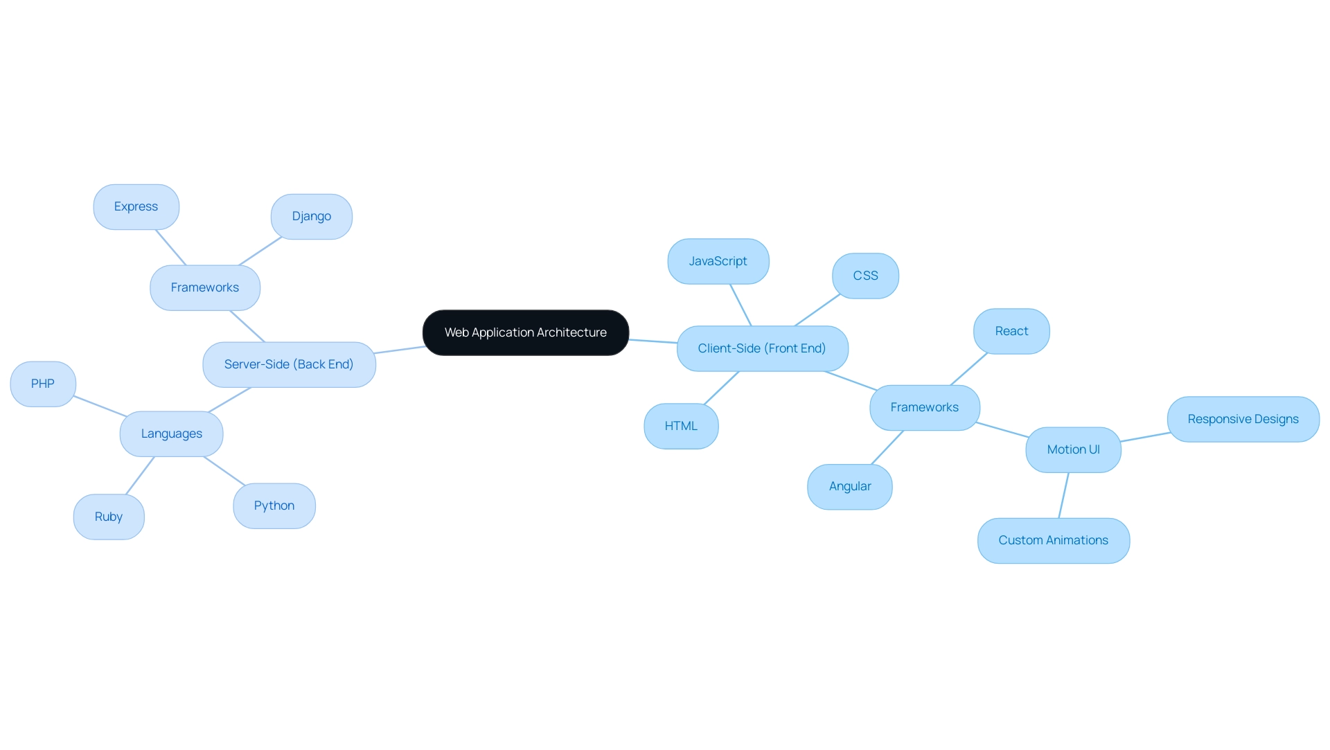 The central node represents the overall architecture, with branches for front-end and back-end components, and sub-branches detailing specific technologies and frameworks used.