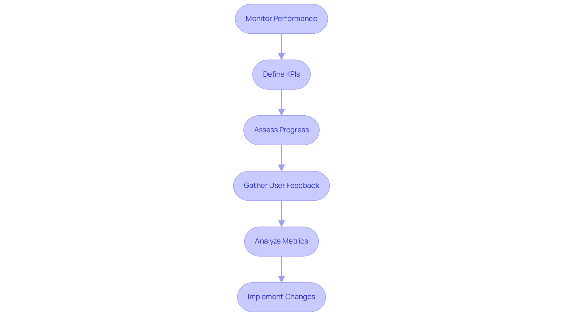 This flowchart outlines the steps to monitor application performance and gather user feedback. Follow the arrows to see how each step leads to the next, helping ensure that development initiatives are successful.