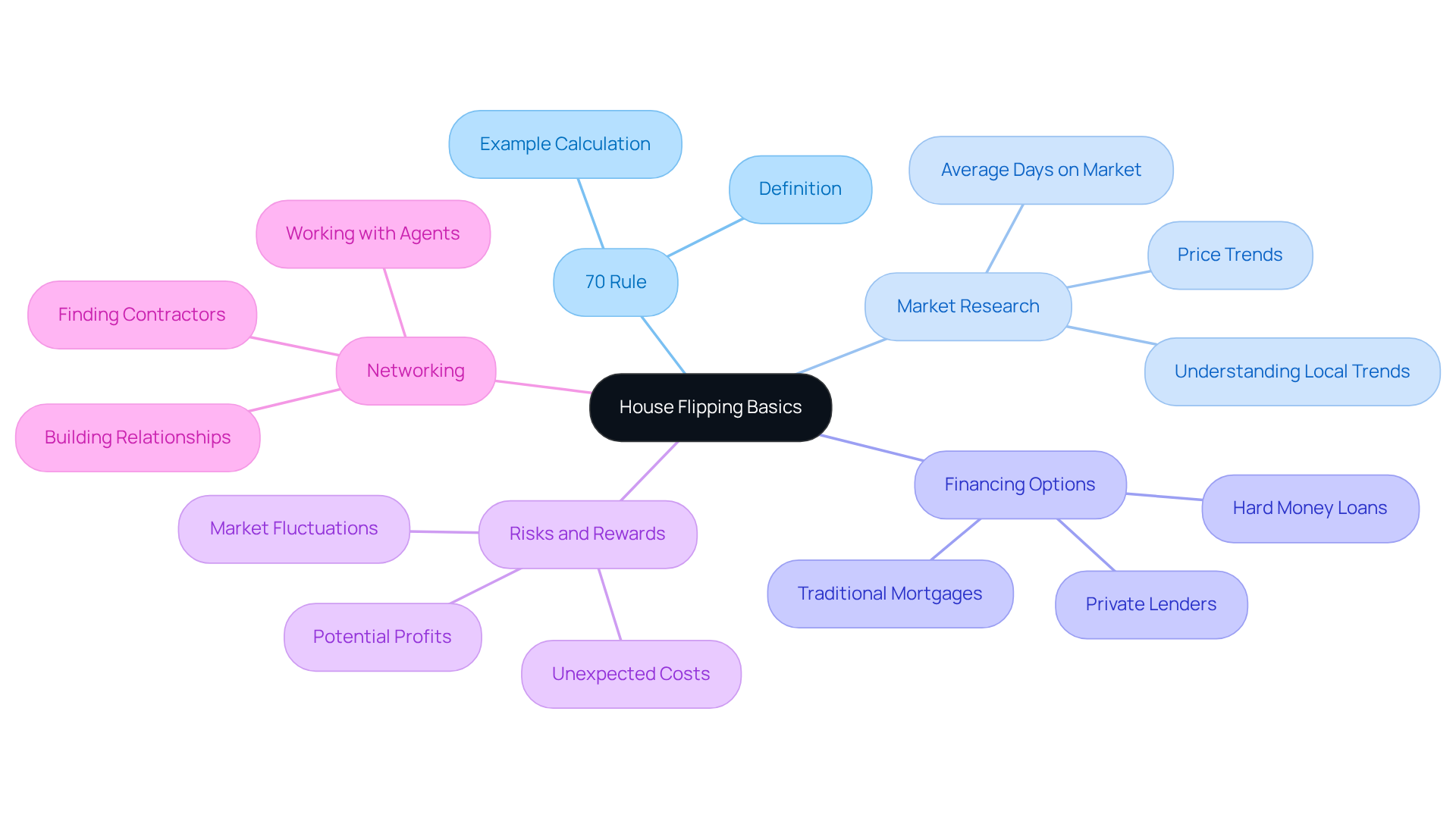 This mindmap starts with the main idea of house flipping at the center. Each branch represents a key concept you need to understand, and the sub-branches provide more details or examples. Follow the branches to see how everything connects and what you need to consider when flipping houses.