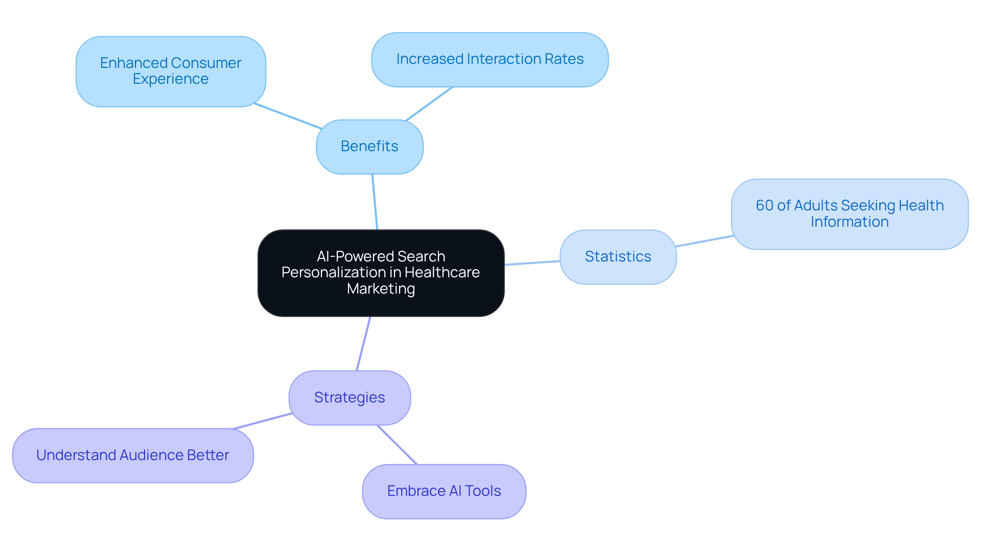 The central node represents the main topic, while the branches show the benefits, important statistics, and strategies related to AI personalization in healthcare marketing. Follow the branches to explore how each aspect connects to the overall theme.