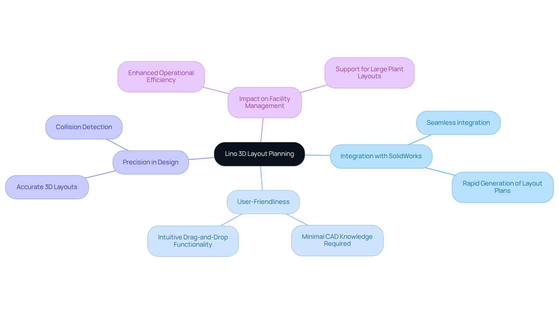 The central node represents Lino 3D Planning, while the branches show its key features and benefits. Each sub-branch provides more detail, helping you understand how Lino contributes to effective design and facility management. The central node represents Lino 3D Planning, while the branches show its key features and benefits. Each sub-branch provides more detail, helping you understand how Lino contributes to effective design and facility management.