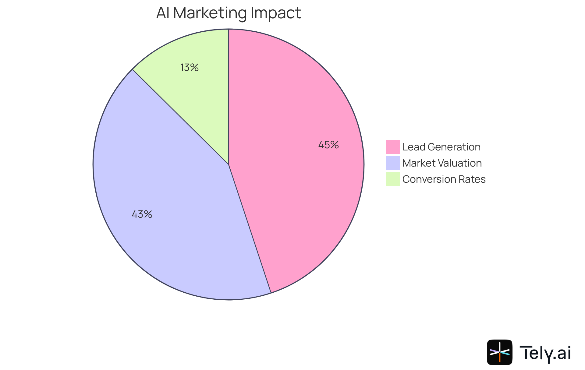 Each slice of the pie represents a key statistic: the large slice shows the projected market valuation, while the smaller slices represent how much AI tools can boost lead generation and conversion rates. The bigger the slice, the more significant its impact!