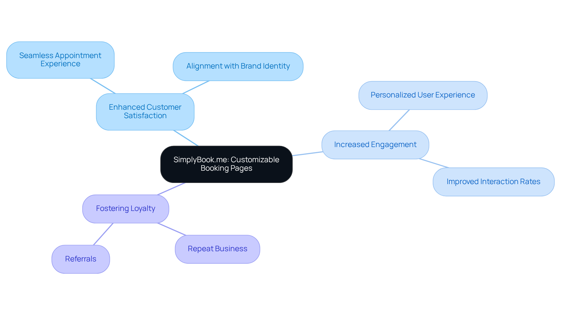 The center represents the main service of SimplyBook.me, while the branches show the key benefits that come from using customizable booking pages. Each branch connects to specific outcomes, making it easy to see how the customization enhances the user experience.