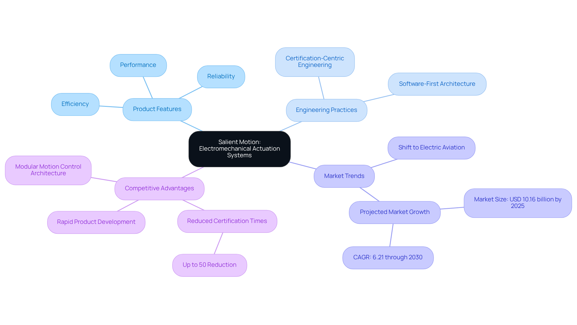 The central node represents Salient Motion, while the branches illustrate different aspects of their business and contributions to the aviation industry. Each branch connects to specific details, helping you understand how they fit into the larger picture.
