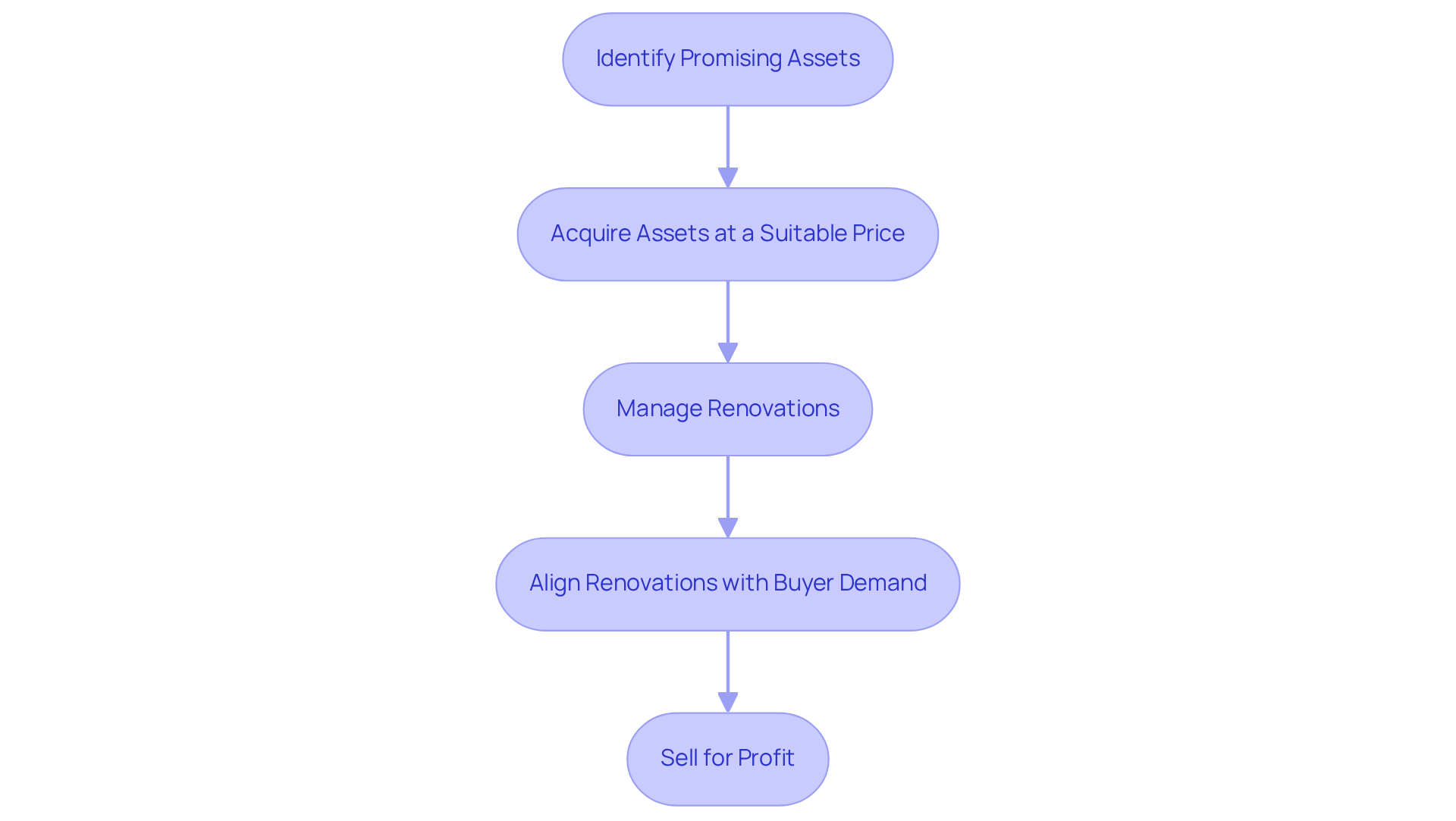 This flowchart outlines the key steps in the fix-and-flip strategy. Each box represents a crucial stage in the process, and the arrows show how one step leads to the next. Follow the flow to understand how to successfully flip a house!