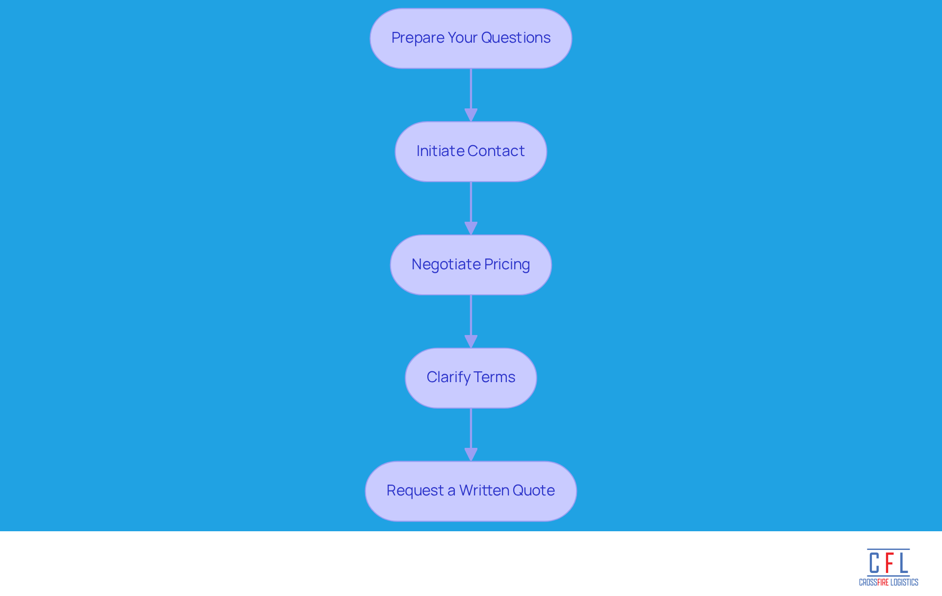 Each box represents a step in the negotiation process. Follow the arrows to see how to move from preparing your questions to securing a written quote.