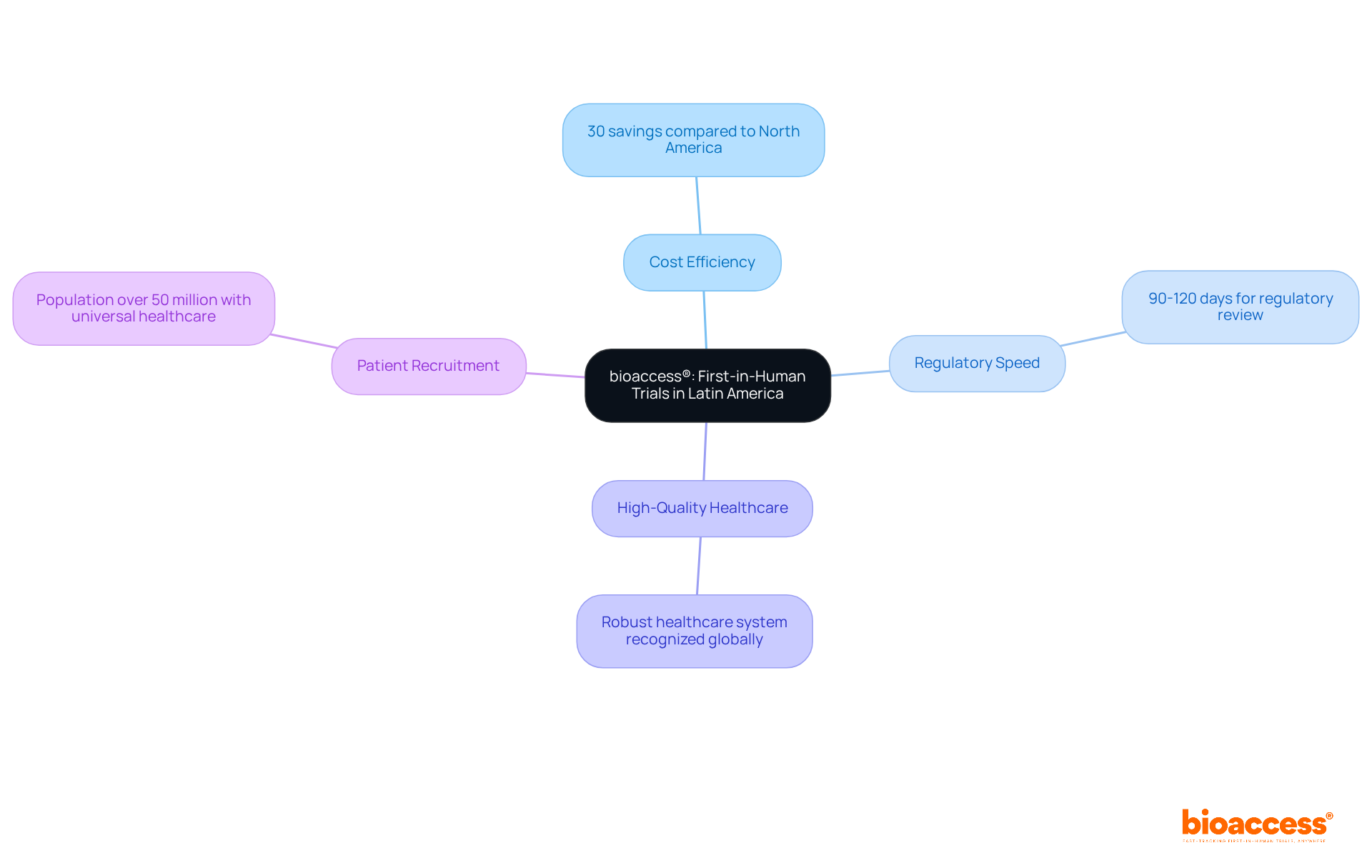 The center represents bioaccess®'s role in FIH trials, while the branches show the key advantages of conducting research in Colombia. Each branch highlights a specific benefit, making it easy to understand why Colombia is a prime location for clinical studies.