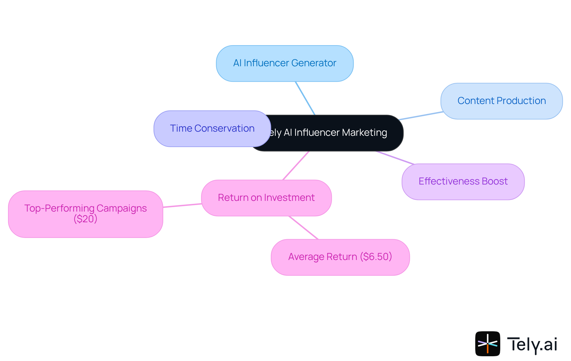 The central node represents Tely AI's strategy. Each branch outlines key components and benefits, while the sub-branches show specific data points, demonstrating how AI influences marketing effectiveness.