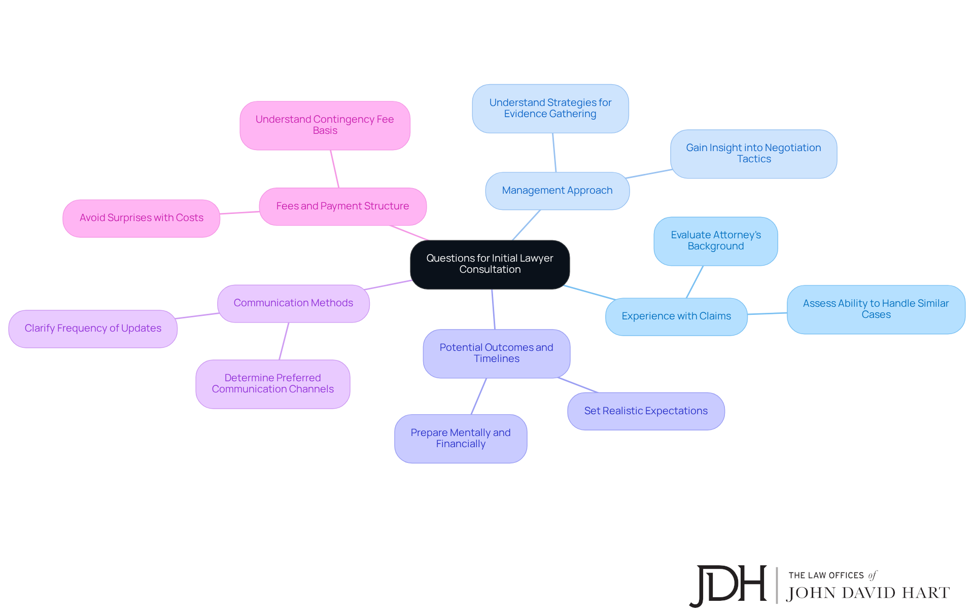 The center node represents the goal of your meeting, while the branches show the key questions to ask. Each question helps you understand different aspects of the attorney’s qualifications and how they will handle your case.