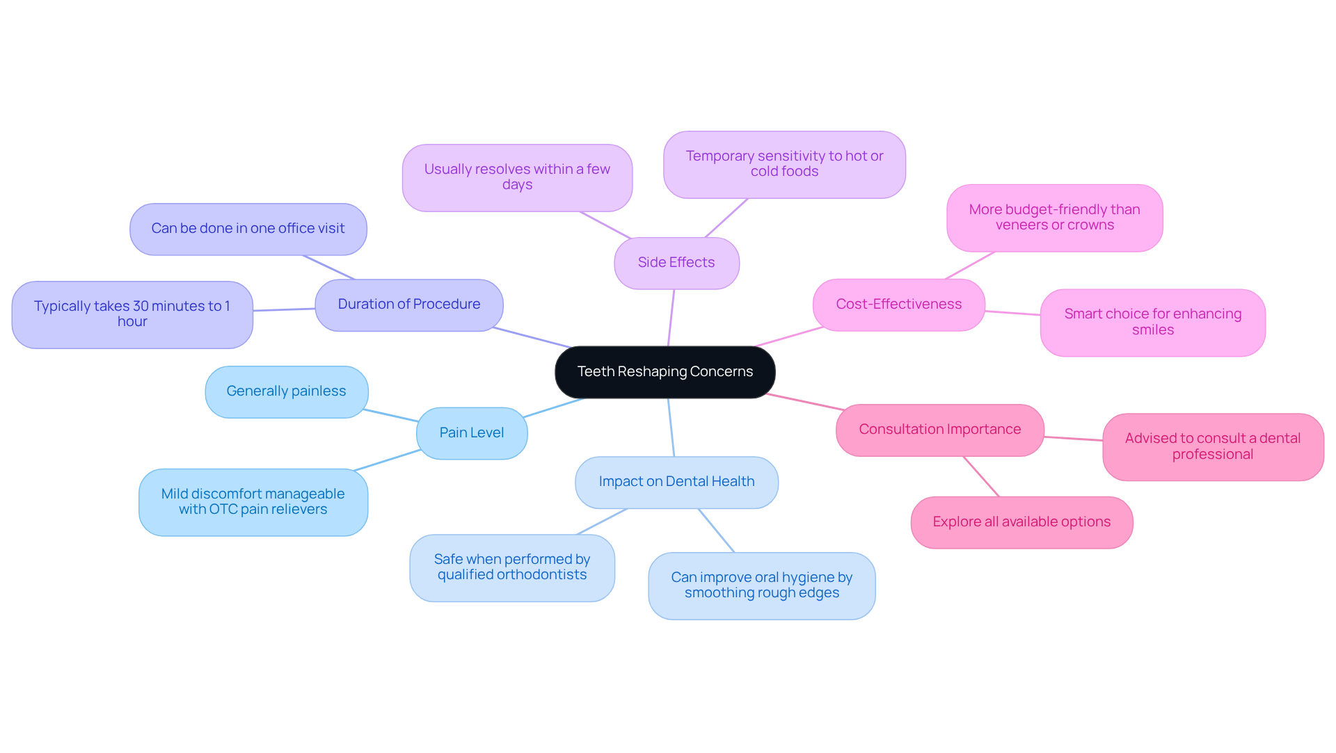 This mindmap starts with the main topic in the center and branches out to show different concerns parents might have. Each branch leads to a specific question, and the answers are provided as sub-nodes, making it easy to follow and understand the information.