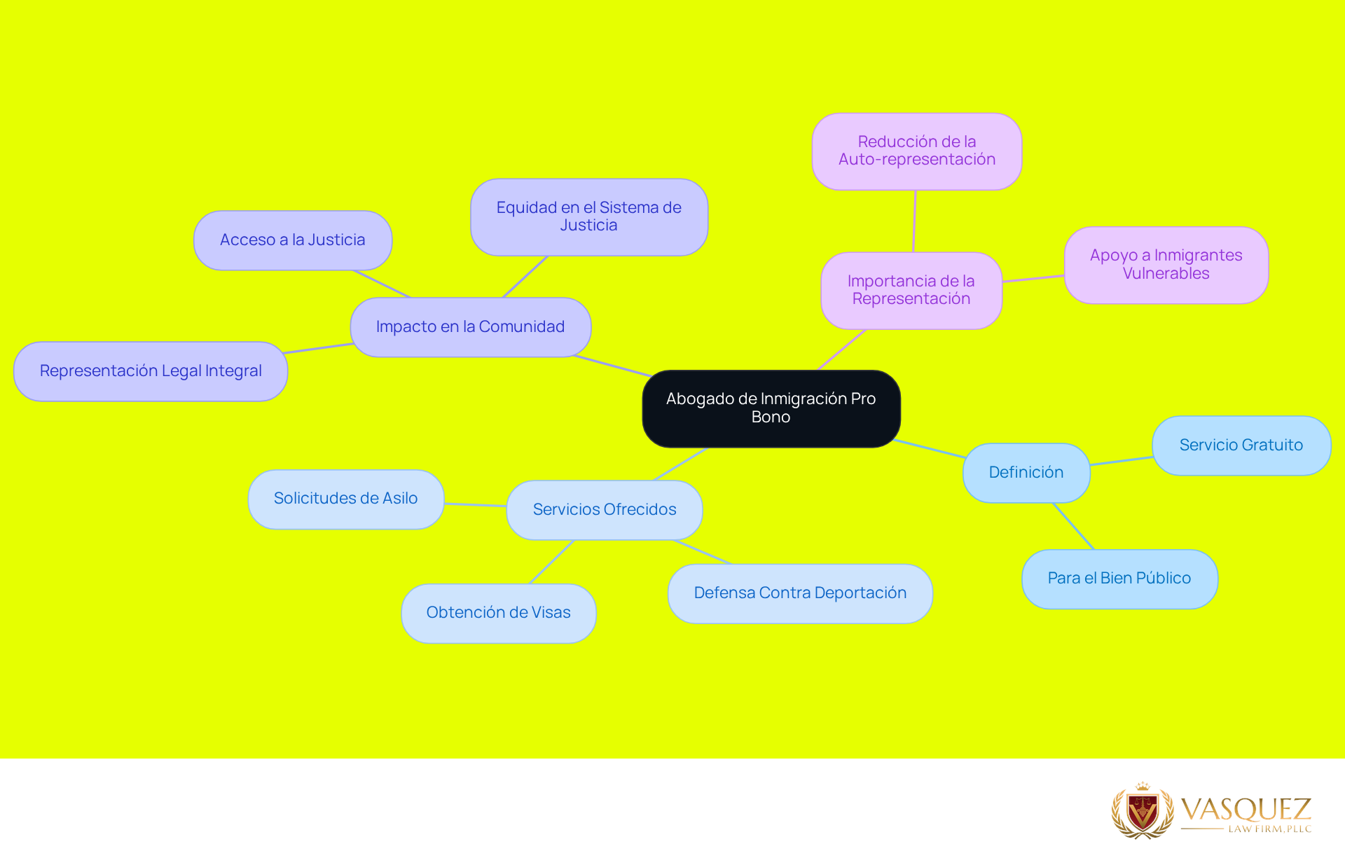 El nodo central representa el concepto de abogado pro bono, y las ramas muestran sus funciones y el impacto que tienen en la vida de las personas. Cada color representa un área diferente de su trabajo.