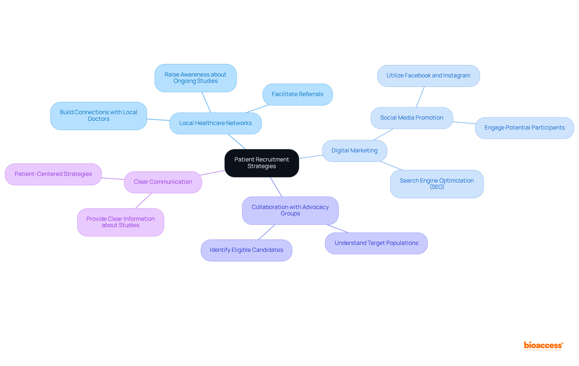 The center represents the main goal of improving patient recruitment, while the branches show different strategies that can help achieve this. Follow the branches to see how each strategy is further broken down into actionable steps.
