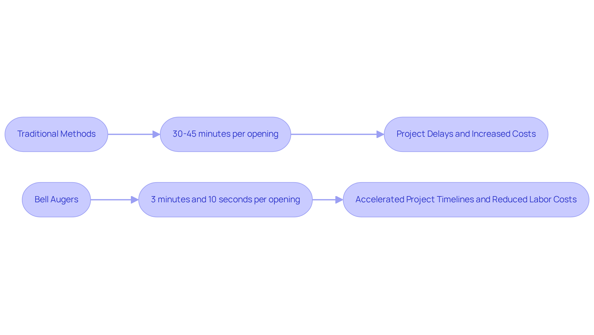 This flowchart shows how long each method takes for excavation. The left side represents traditional methods, which take much longer and can cause delays. The right side shows the bell augers, which save time and money, making them a better choice for construction. This flowchart shows how long each method takes for excavation. The left side represents traditional methods, which take much longer and can cause delays. The right side shows the bell augers, which save time and money, making them a better choice for construction.