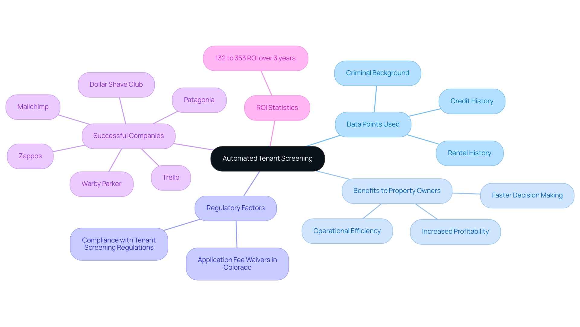 7 Key Benefits of Automated Tenant Screening You Should Know – Empire ...