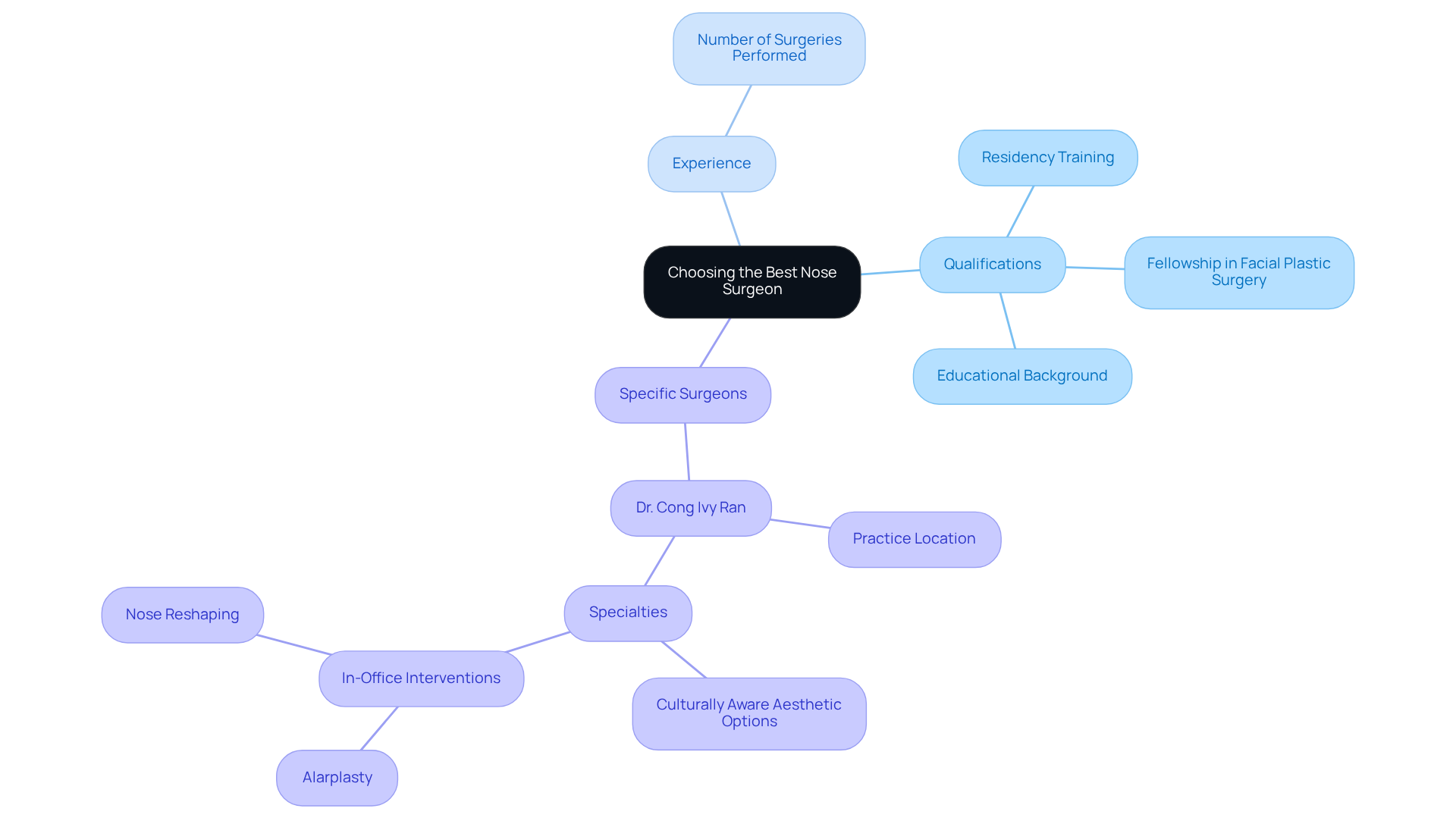 The center represents the main goal of finding the best nose surgeon, with branches showing the important factors to consider. Each branch leads to specific details that can help guide your decision. The center represents the main goal of finding the best nose surgeon, with branches showing the important factors to consider. Each branch leads to specific details that can help guide your decision.