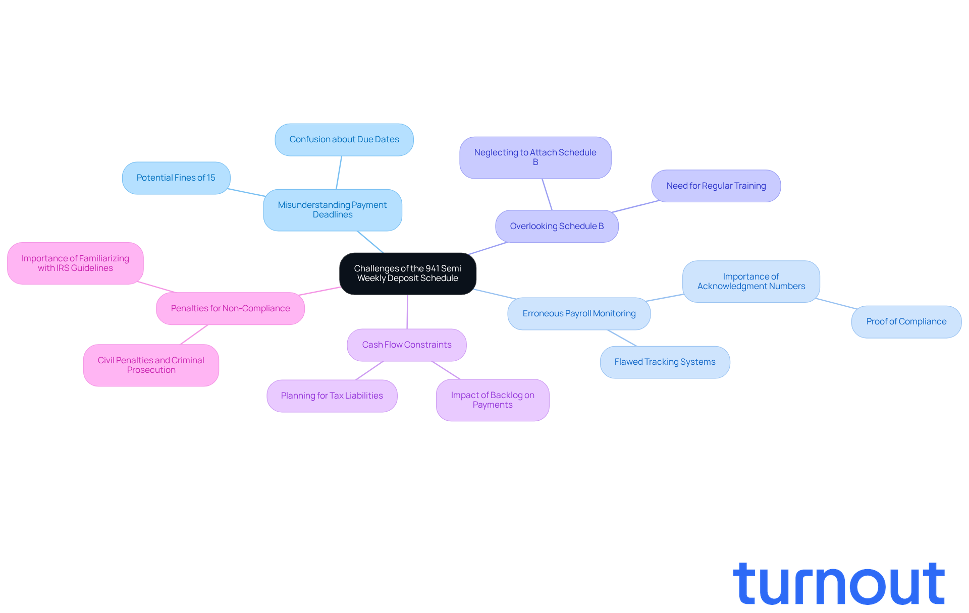 The central node represents the main topic, while each branch highlights a specific challenge. Sub-branches provide additional details or solutions, helping you understand the complexities of each issue. The central node represents the main topic, while each branch highlights a specific challenge. Sub-branches provide additional details or solutions, helping you understand the complexities of each issue.