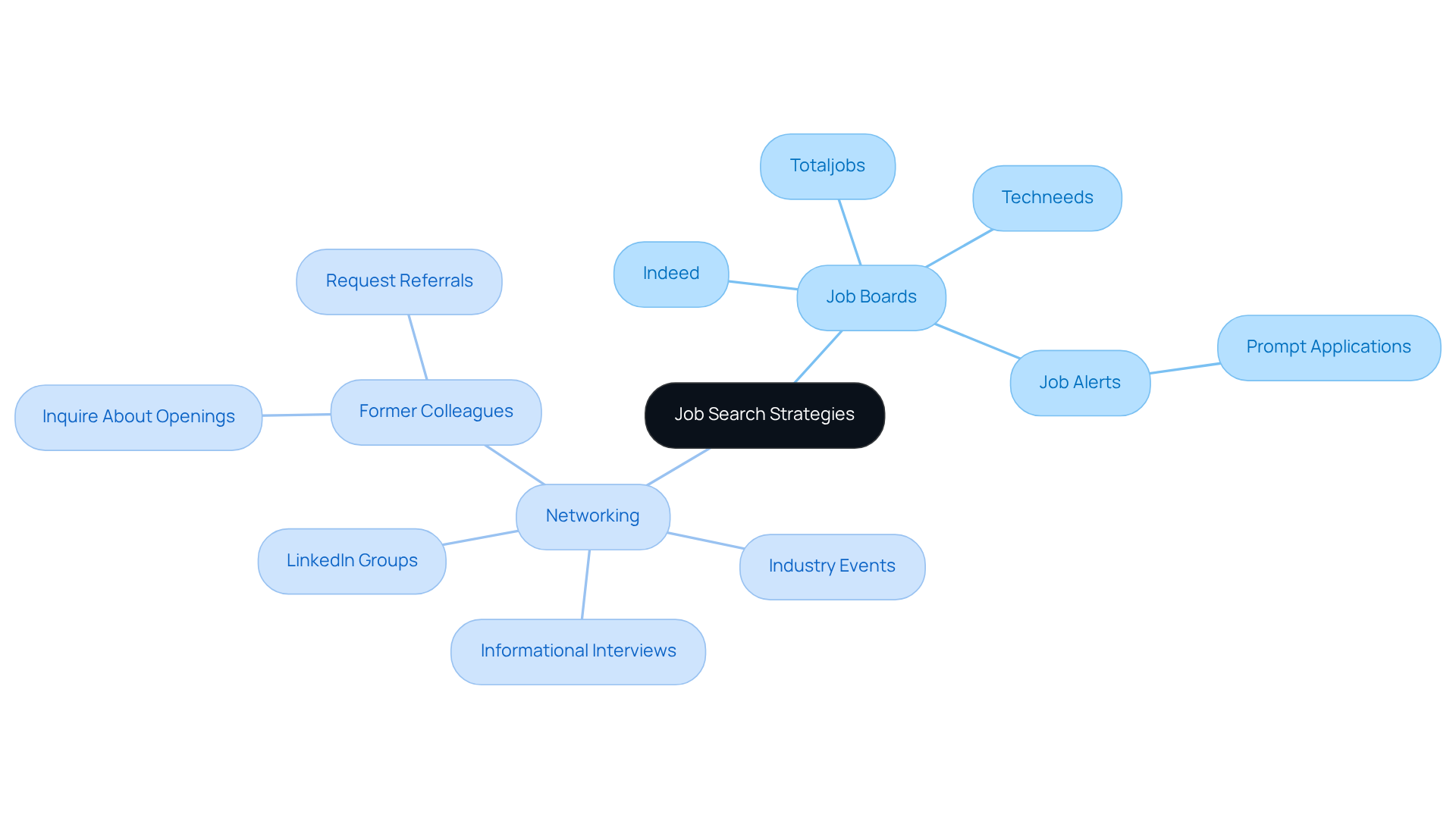 The center shows the main theme of job search strategies, with branches leading to specific methods. Each branch highlights different tools and actions you can take to enhance your job search. The center shows the main theme of job search strategies, with branches leading to specific methods. Each branch highlights different tools and actions you can take to enhance your job search.