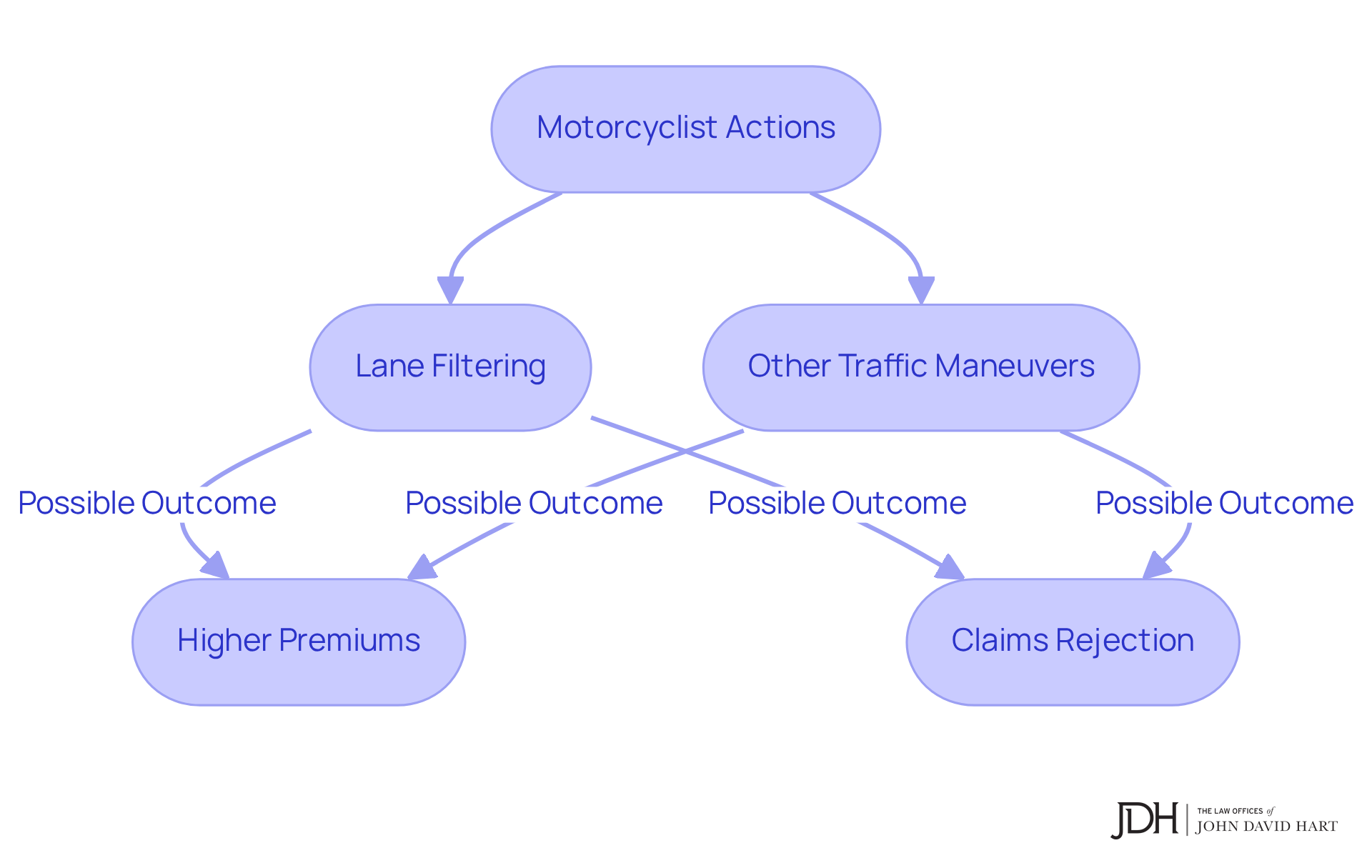This flowchart shows how certain riding actions, like lane filtering, can affect your insurance situation. Follow the arrows to see possible outcomes of these actions. This flowchart shows how certain riding actions, like lane filtering, can affect your insurance situation. Follow the arrows to see possible outcomes of these actions.