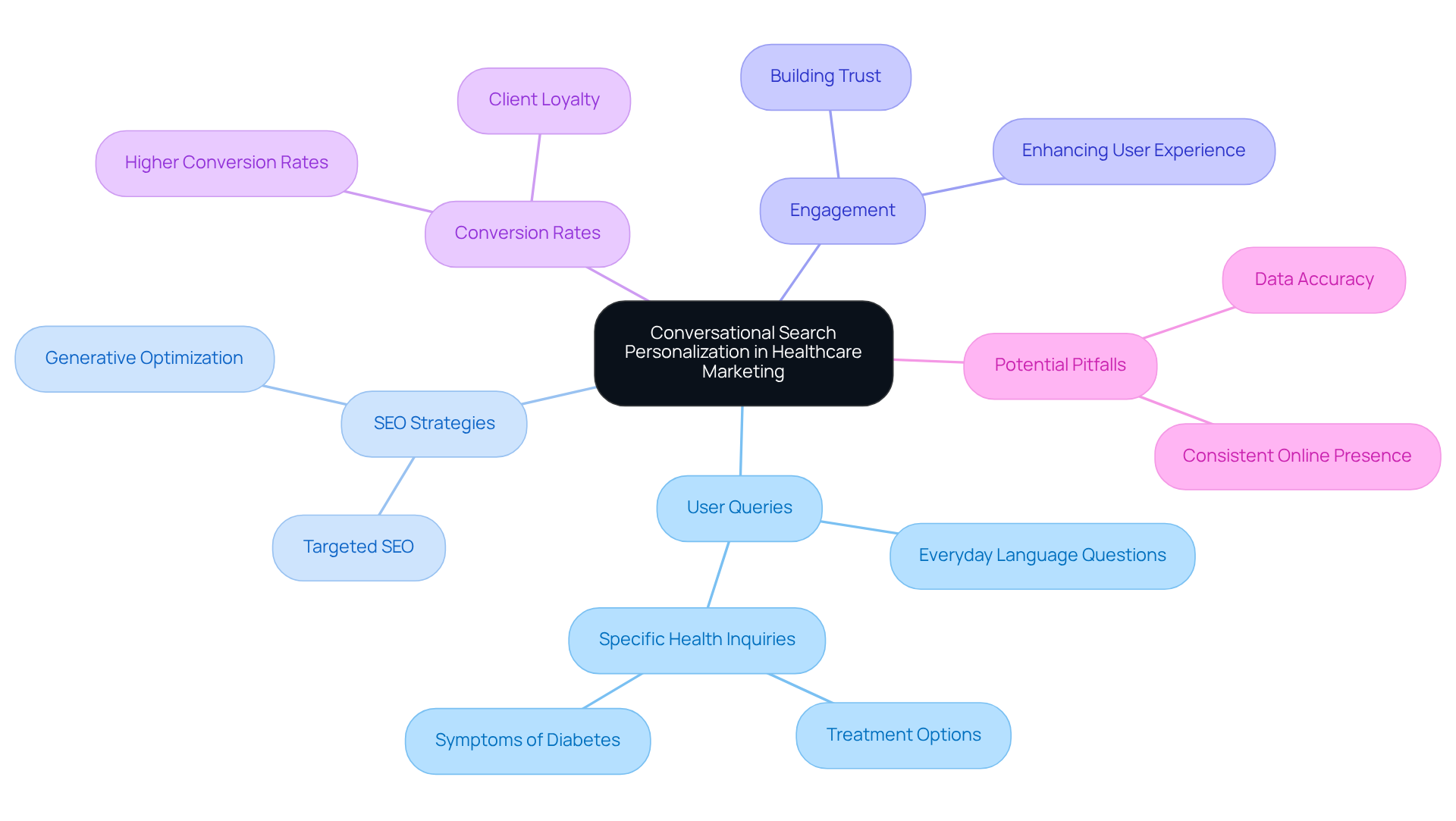 Start at the center with the main topic, then explore each branch to see how different elements like user behavior and SEO strategies connect to the overall theme of personalization in healthcare marketing. Start at the center with the main topic, then explore each branch to see how different elements like user behavior and SEO strategies connect to the overall theme of personalization in healthcare marketing.