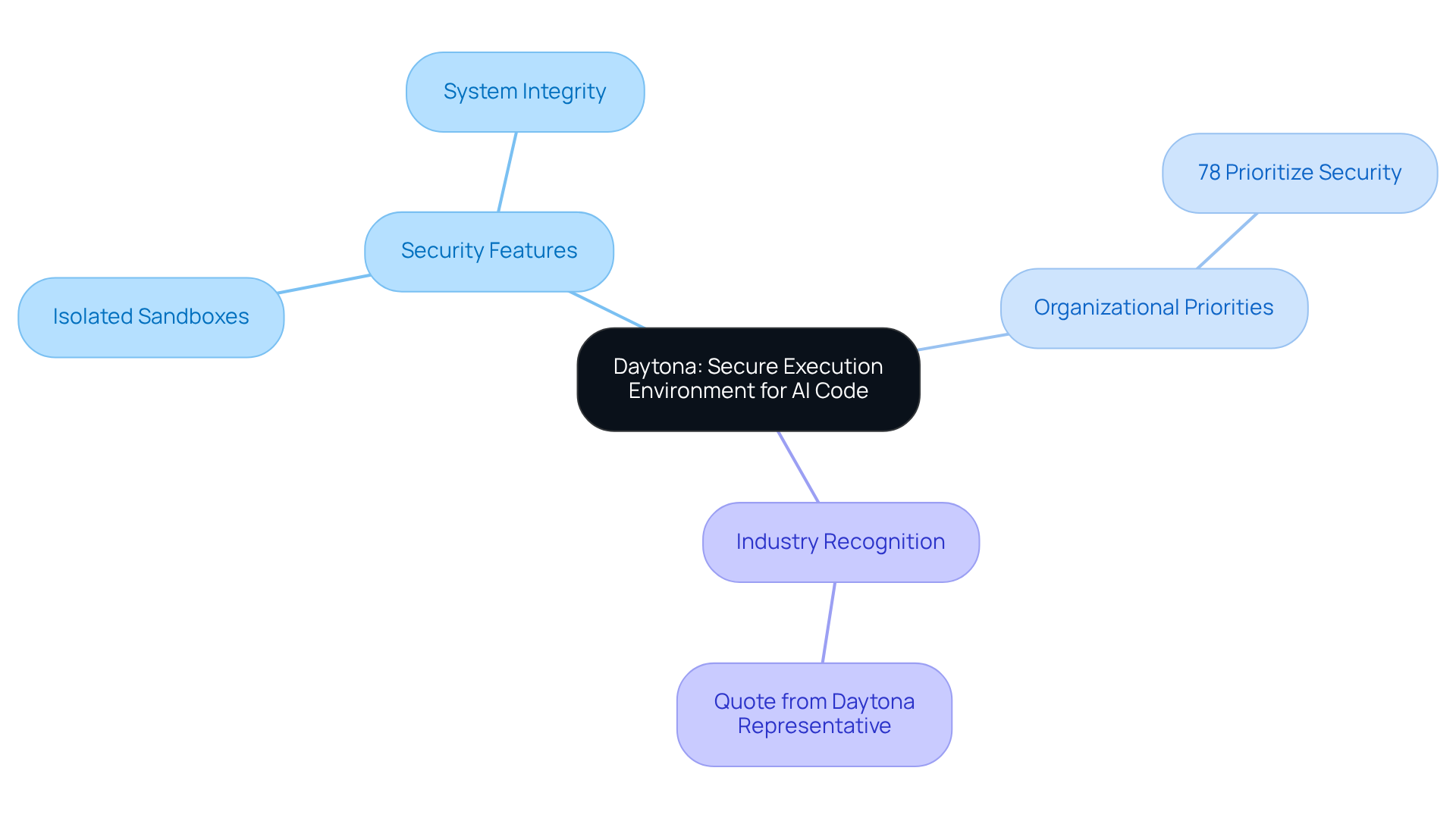 The central node represents Daytona, while branches show its key features and industry insights. Follow the branches to understand how Daytona ensures secure AI code execution. The central node represents Daytona, while branches show its key features and industry insights. Follow the branches to understand how Daytona ensures secure AI code execution.