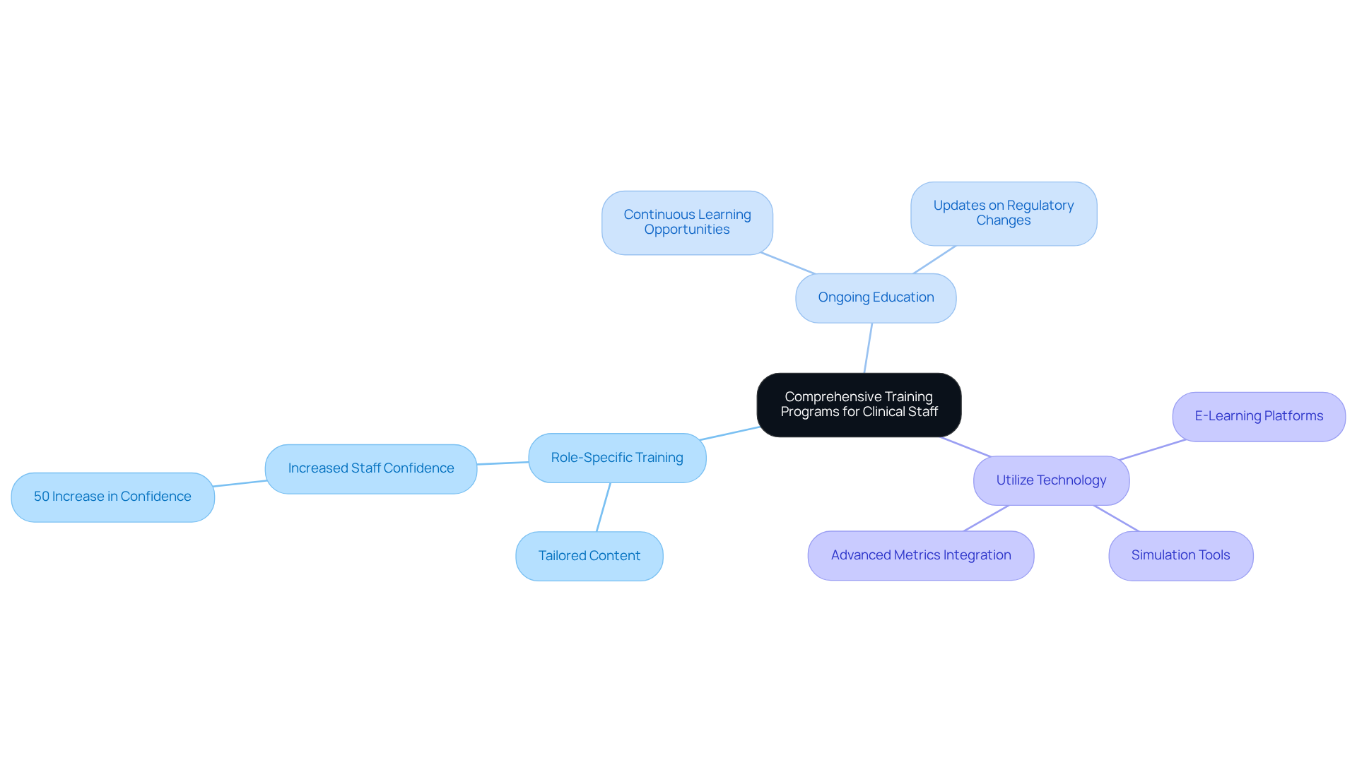 The center represents the main focus on training programs, while the branches show different strategies. Each strategy has its own points that explain how it contributes to better documentation compliance. The center represents the main focus on training programs, while the branches show different strategies. Each strategy has its own points that explain how it contributes to better documentation compliance.