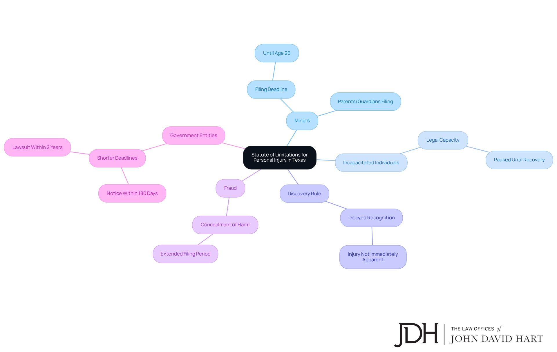 The central idea represents the statute of limitations, while the branches reveal different exceptions. Each color-coded branch shows how specific situations can provide additional time for filing claims — follow the paths for a clearer understanding of your rights.