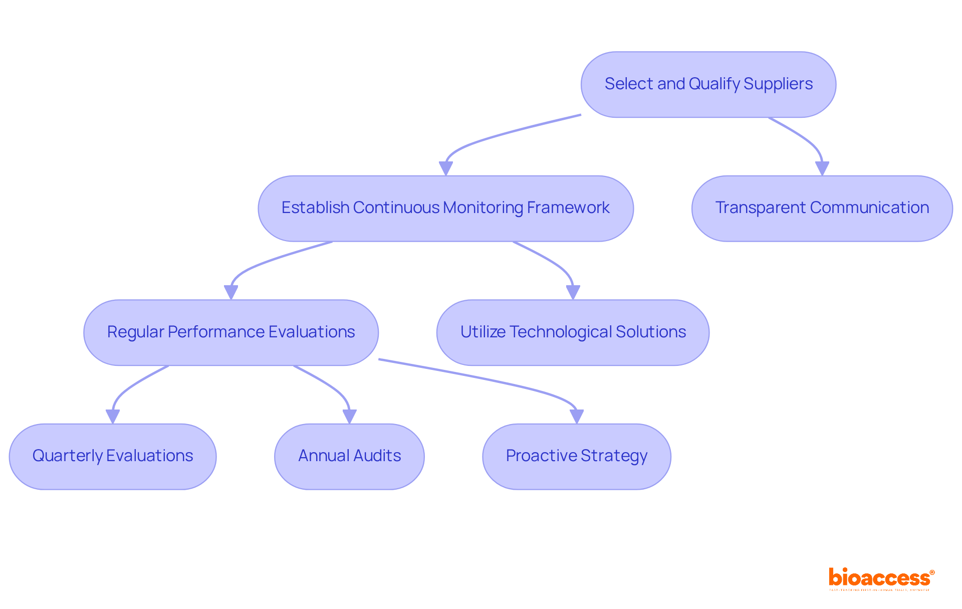 This flowchart outlines the steps in managing vendor relationships. Start with selecting suppliers, then follow the arrows to see how continuous monitoring and evaluations are structured to ensure compliance and quality.